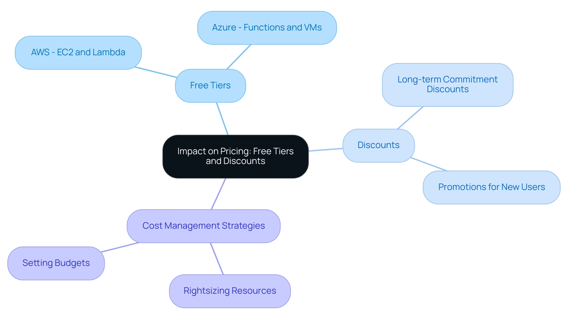 Central node represents the overall topic; branches represent key areas (Free Tiers, Discounts, Cost Management), with sub-nodes providing specific details.