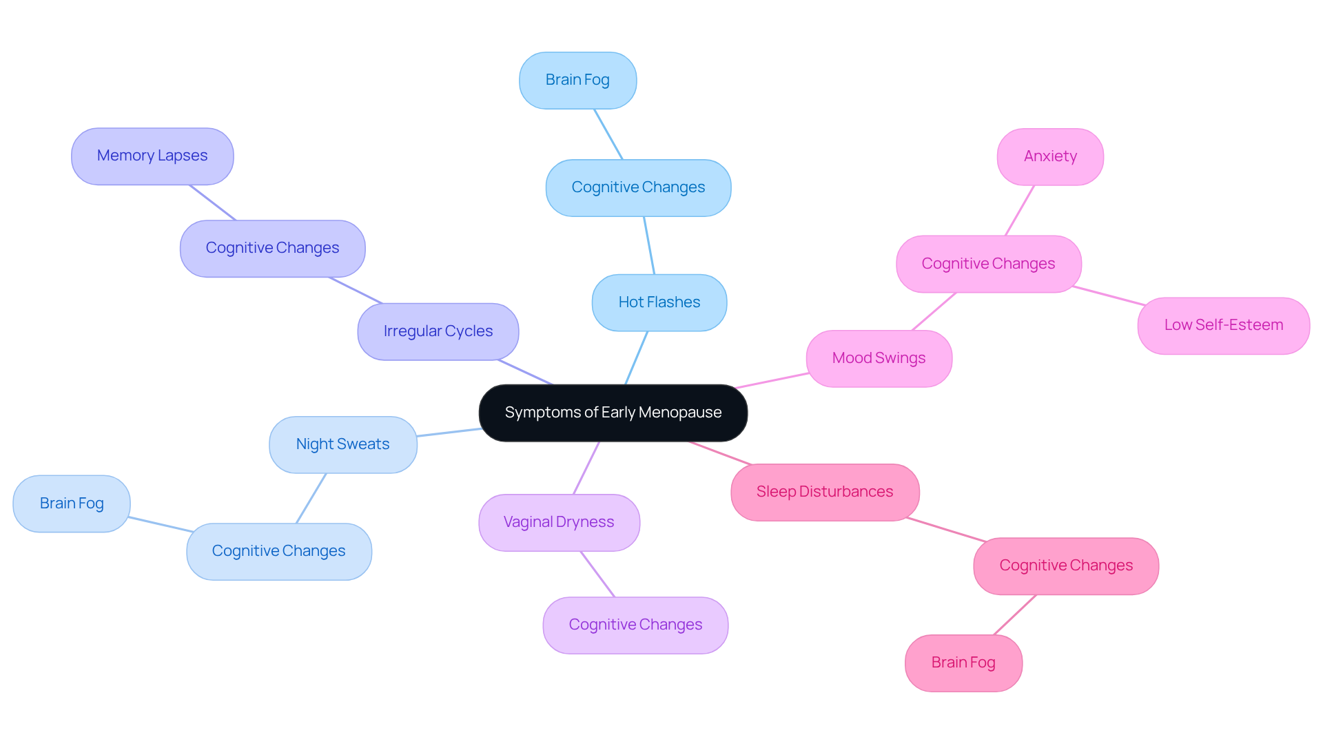 This mindmap shows the common symptoms of early menopause. Each branch represents a different symptom, and you can explore how they relate to cognitive changes and overall well-being. The more you understand these signs, the better you can manage your health.