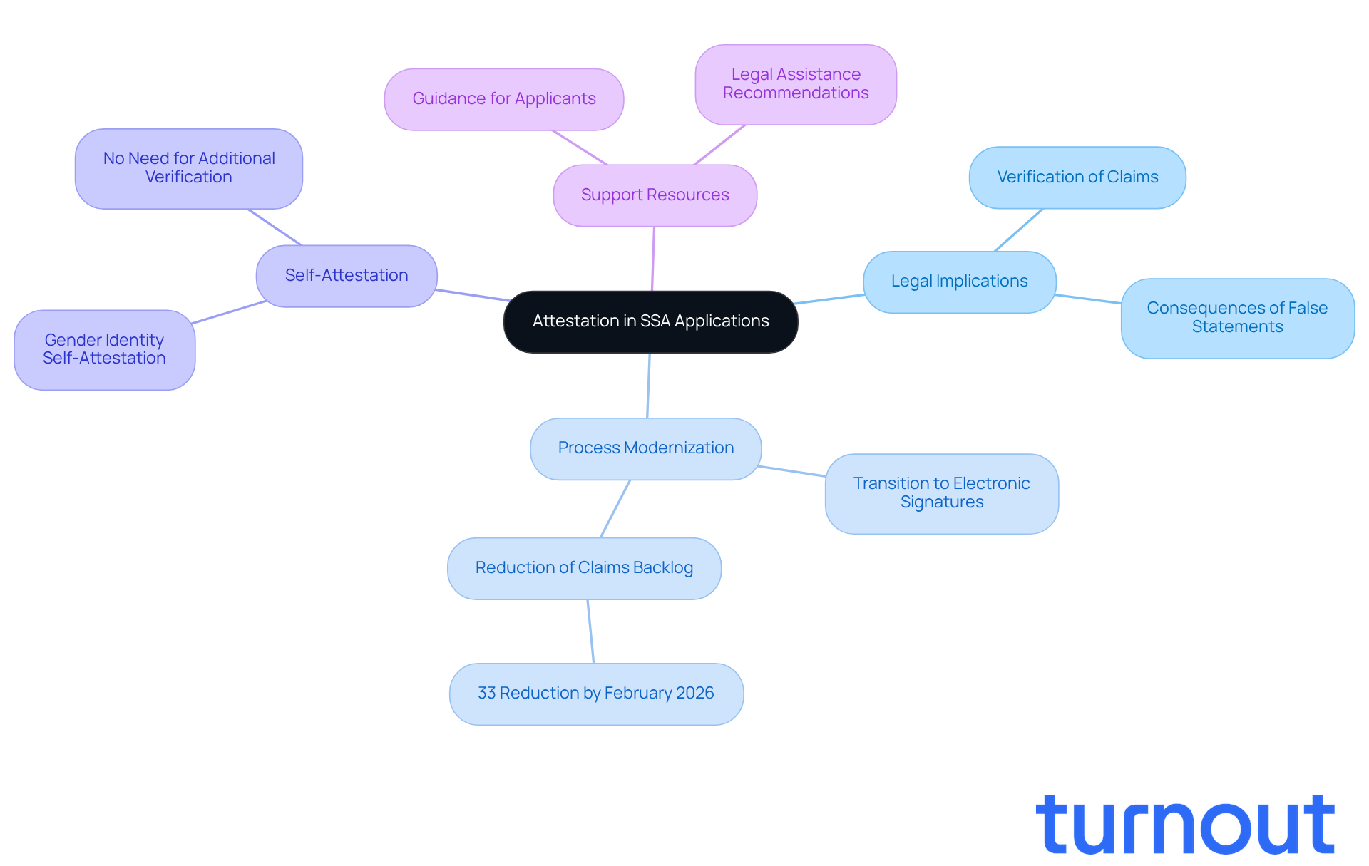 The central node represents the main topic of attestation, while the branches show different aspects related to it. Each color-coded branch helps you see how these elements connect and contribute to the overall understanding of the attestation process. The central node represents the main topic of attestation, while the branches show different aspects related to it. Each color-coded branch helps you see how these elements connect and contribute to the overall understanding of the attestation process.