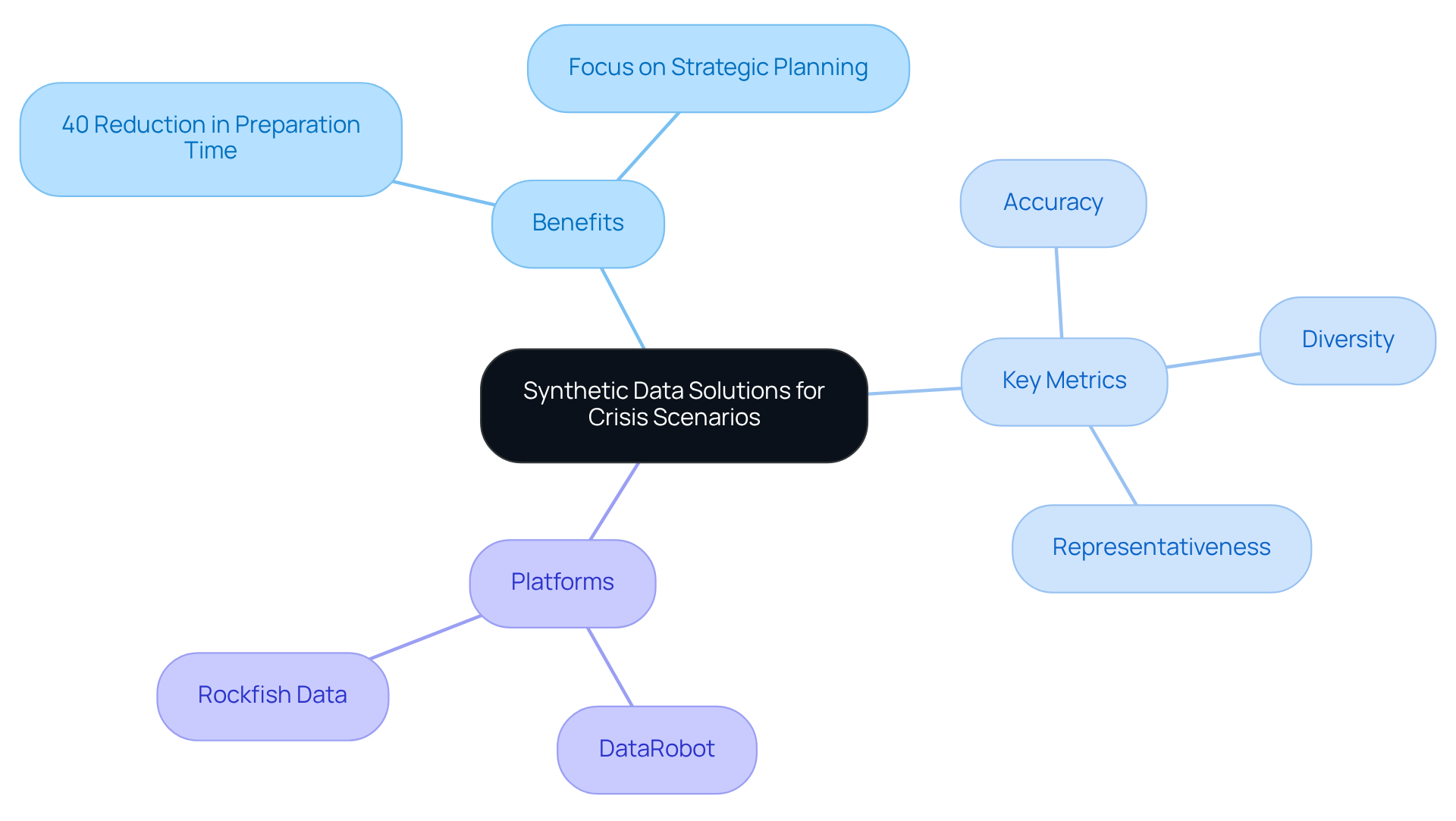 The center shows the main topic, while branches represent benefits, metrics, and platforms involved in using synthetic data for crisis scenarios. Each branch helps you understand how these elements contribute to effective disaster response.