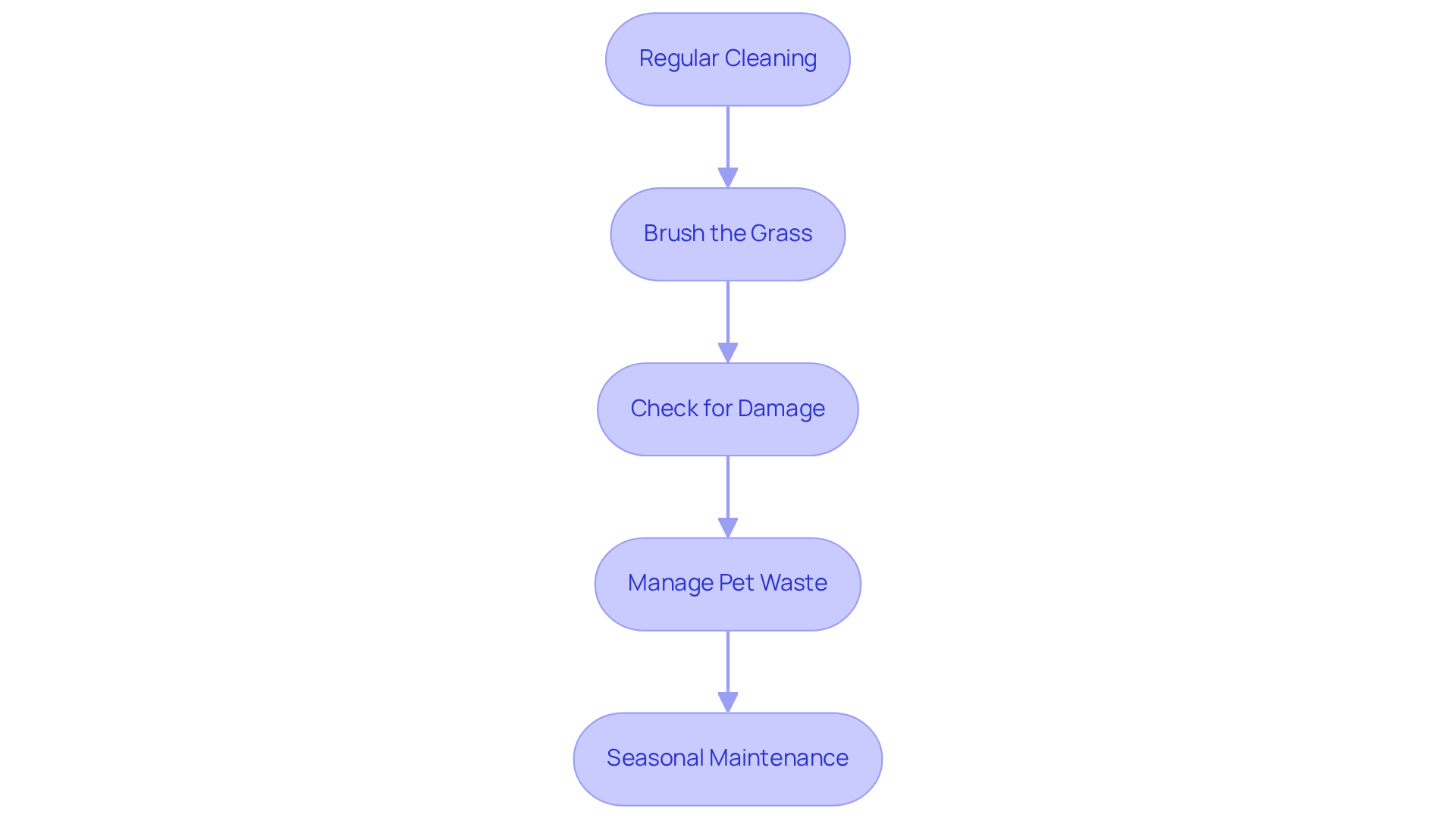 Each box represents a key maintenance task for your artificial turf. Follow the arrows to see the recommended order of actions for keeping your turf in top shape. Each box represents a key maintenance task for your artificial turf. Follow the arrows to see the recommended order of actions for keeping your turf in top shape.