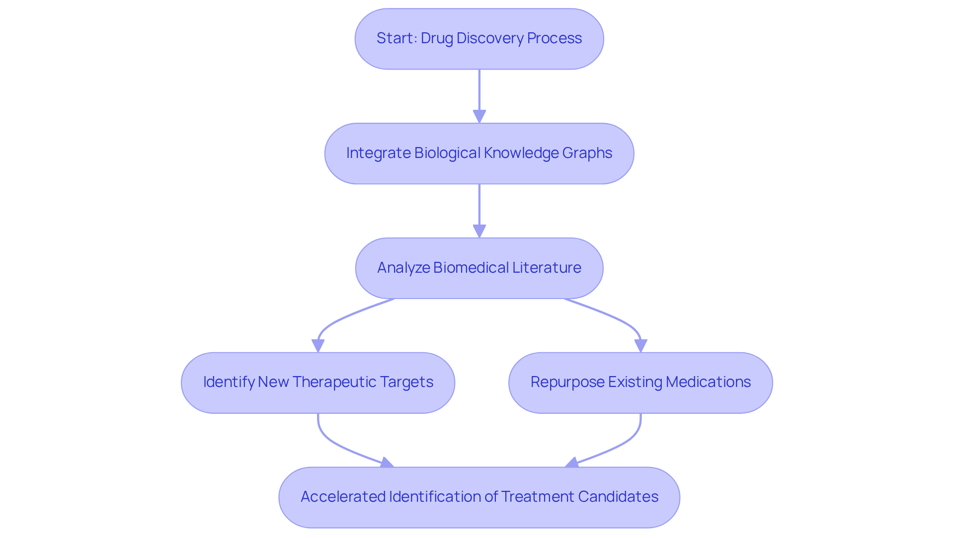 Follow the arrows to see how BenevolentAI uses various steps to speed up drug discovery. Each box represents a key part of the process, showing how they connect to achieve faster and more effective medication development.