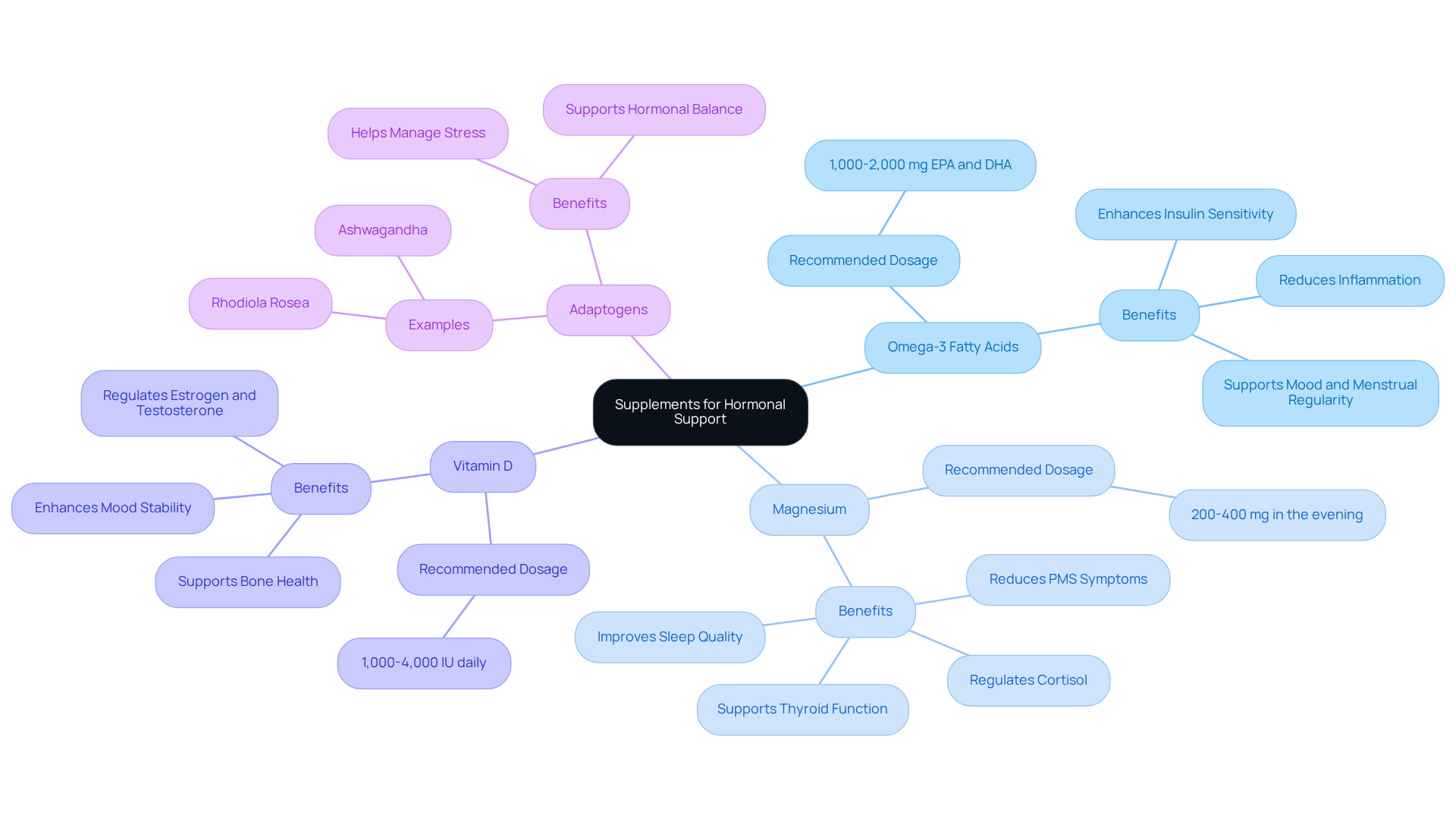 This mindmap starts with the main idea of using supplements for hormonal support. Each branch represents a different supplement category, showing how they contribute to hormonal balance and weight management. The sub-branches provide specific details like dosages and benefits, making it easy to see how each supplement plays a role in overall wellness.