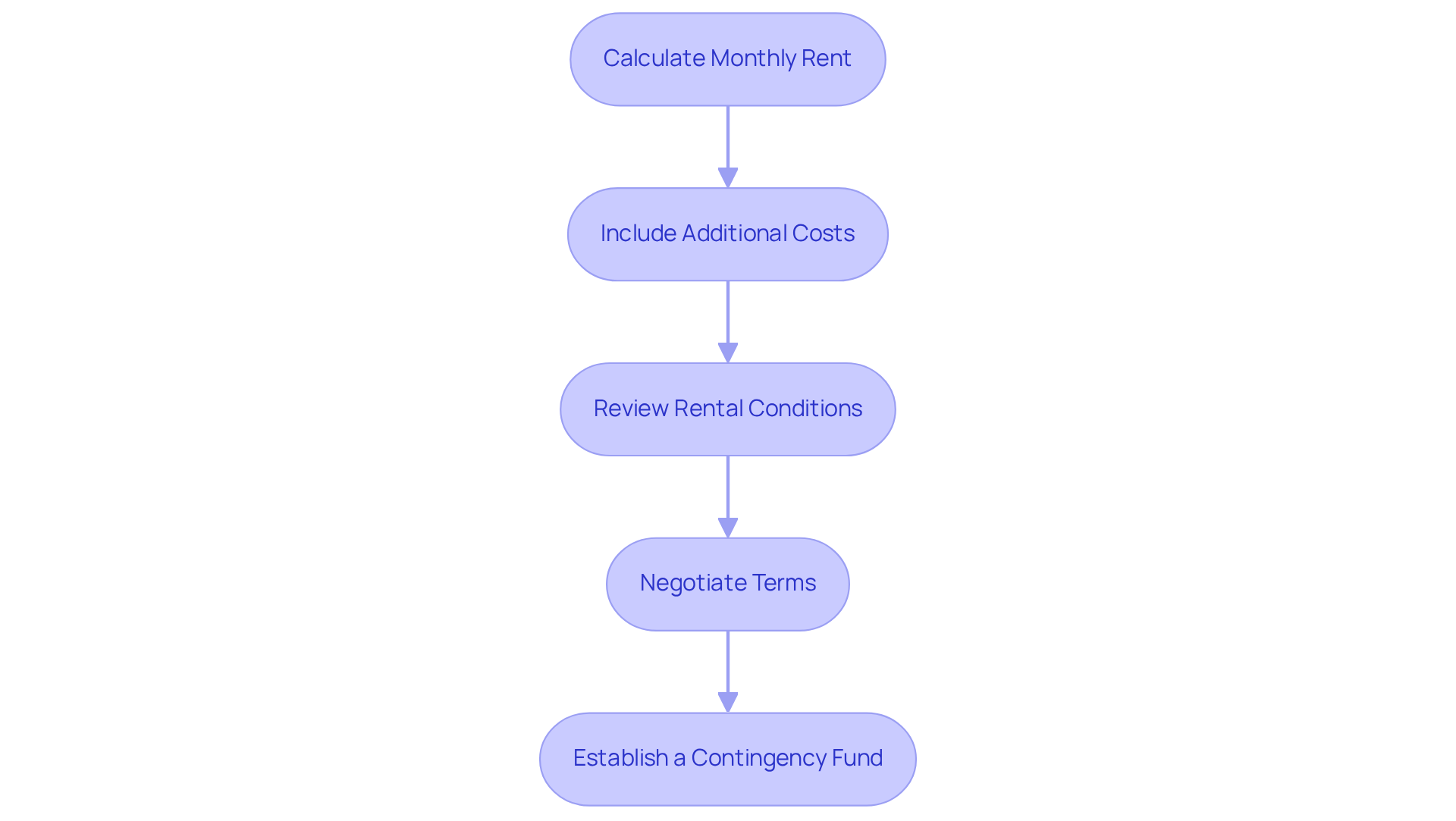 Each box represents a step in the budgeting process. Follow the arrows to see how to move from calculating rent to establishing a contingency fund, ensuring you cover all necessary aspects of your rental budget.