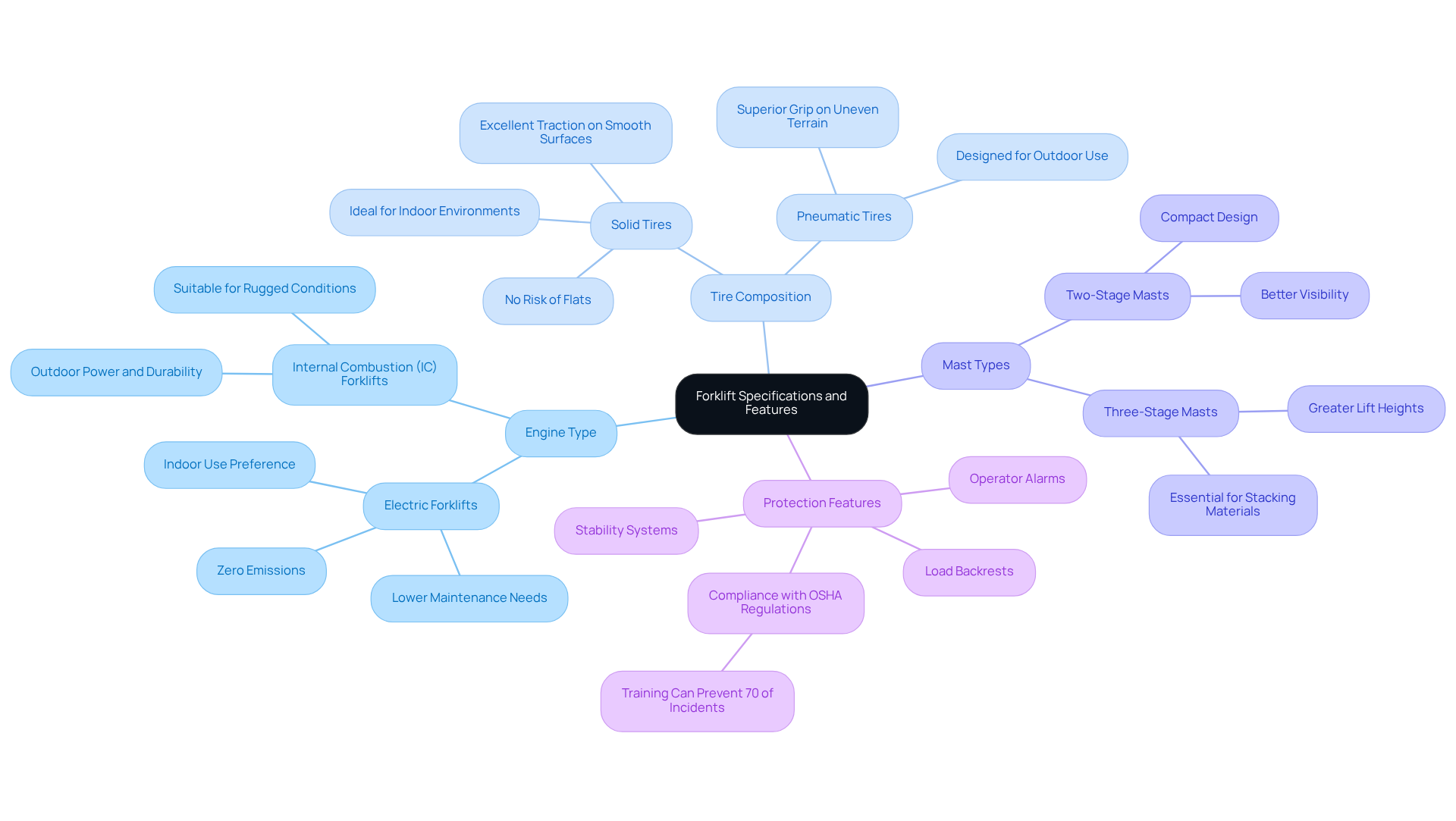 The central node represents the main topic of forklift specifications. Each branch leads to a category, and the sub-branches provide specific details. This layout helps you quickly understand the important features to consider when selecting a forklift. The central node represents the main topic of forklift specifications. Each branch leads to a category, and the sub-branches provide specific details. This layout helps you quickly understand the important features to consider when selecting a forklift.