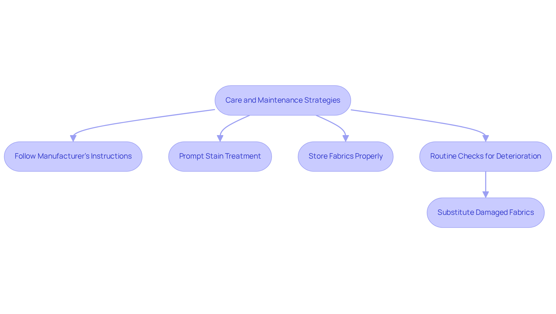 Each box represents a step in caring for your tablecloths. Follow the arrows to see the order of actions you should take to keep your linens looking their best.