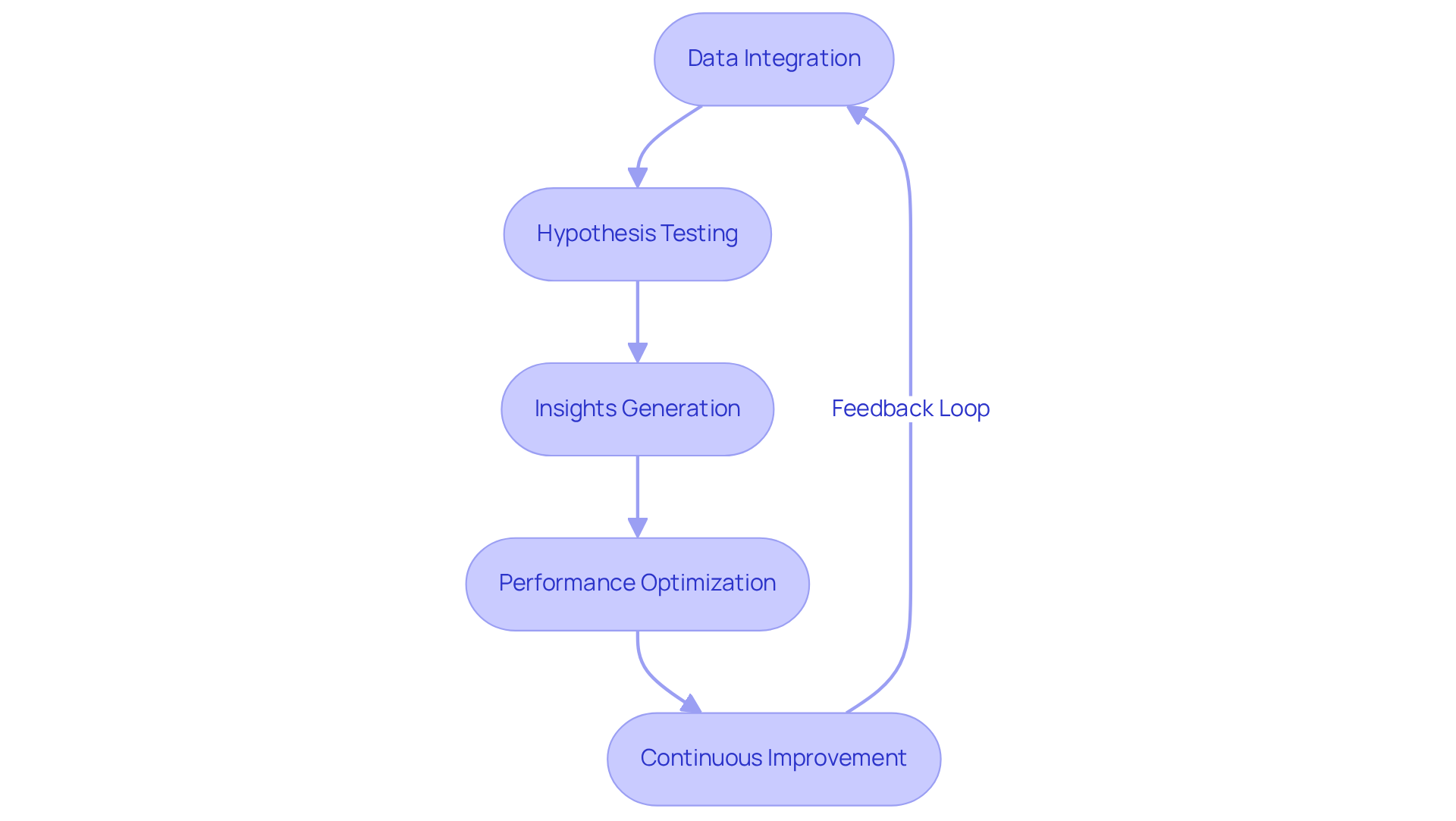 Each box in the flowchart represents a crucial step in the marketing mix modeling process. Follow the arrows to see how data is transformed into insights that help make informed marketing decisions. Each box in the flowchart represents a crucial step in the marketing mix modeling process. Follow the arrows to see how data is transformed into insights that help make informed marketing decisions.
