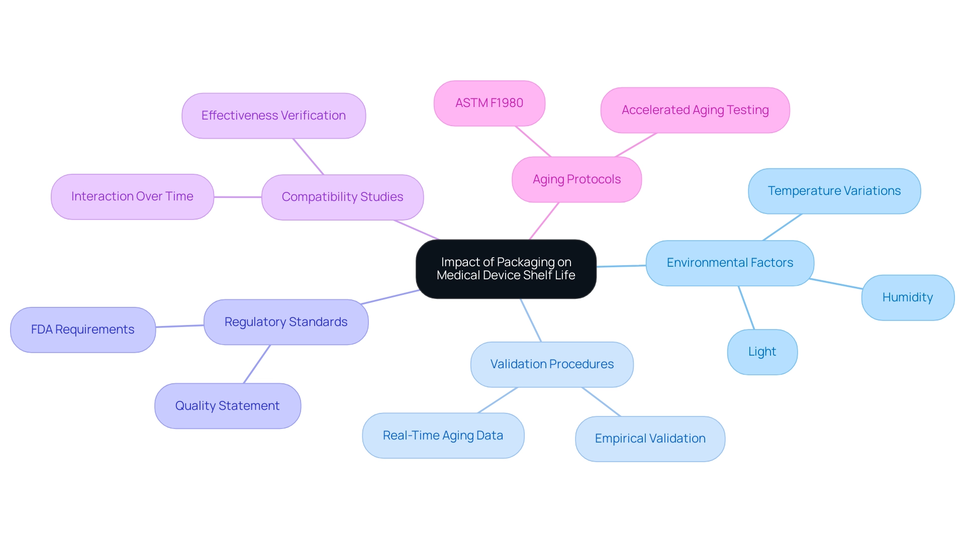 The central node represents the main topic, with branches indicating key areas of impact and their subcategories.