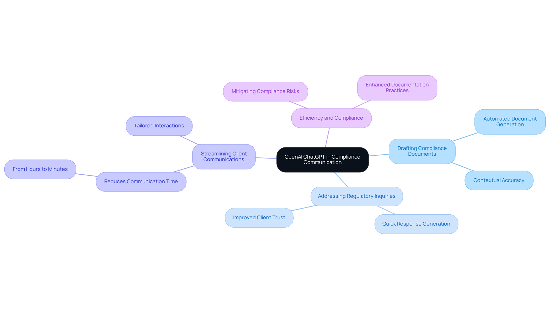 The central node represents ChatGPT's role, while the branches show its various functionalities and benefits. Each color-coded branch helps you quickly identify different aspects of how ChatGPT supports financial consultants. The central node represents ChatGPT's role, while the branches show its various functionalities and benefits. Each color-coded branch helps you quickly identify different aspects of how ChatGPT supports financial consultants.