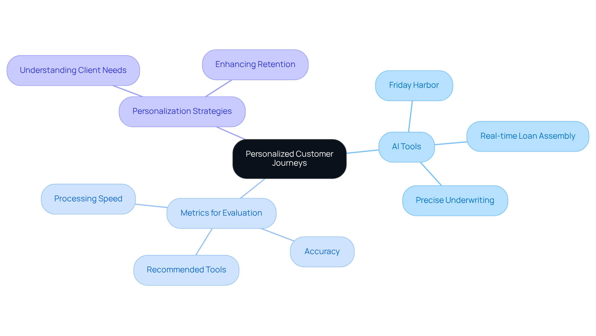Start at the center with the main idea of personalized journeys, then follow the branches to explore AI tools, evaluation metrics, and strategies that enhance borrower satisfaction.