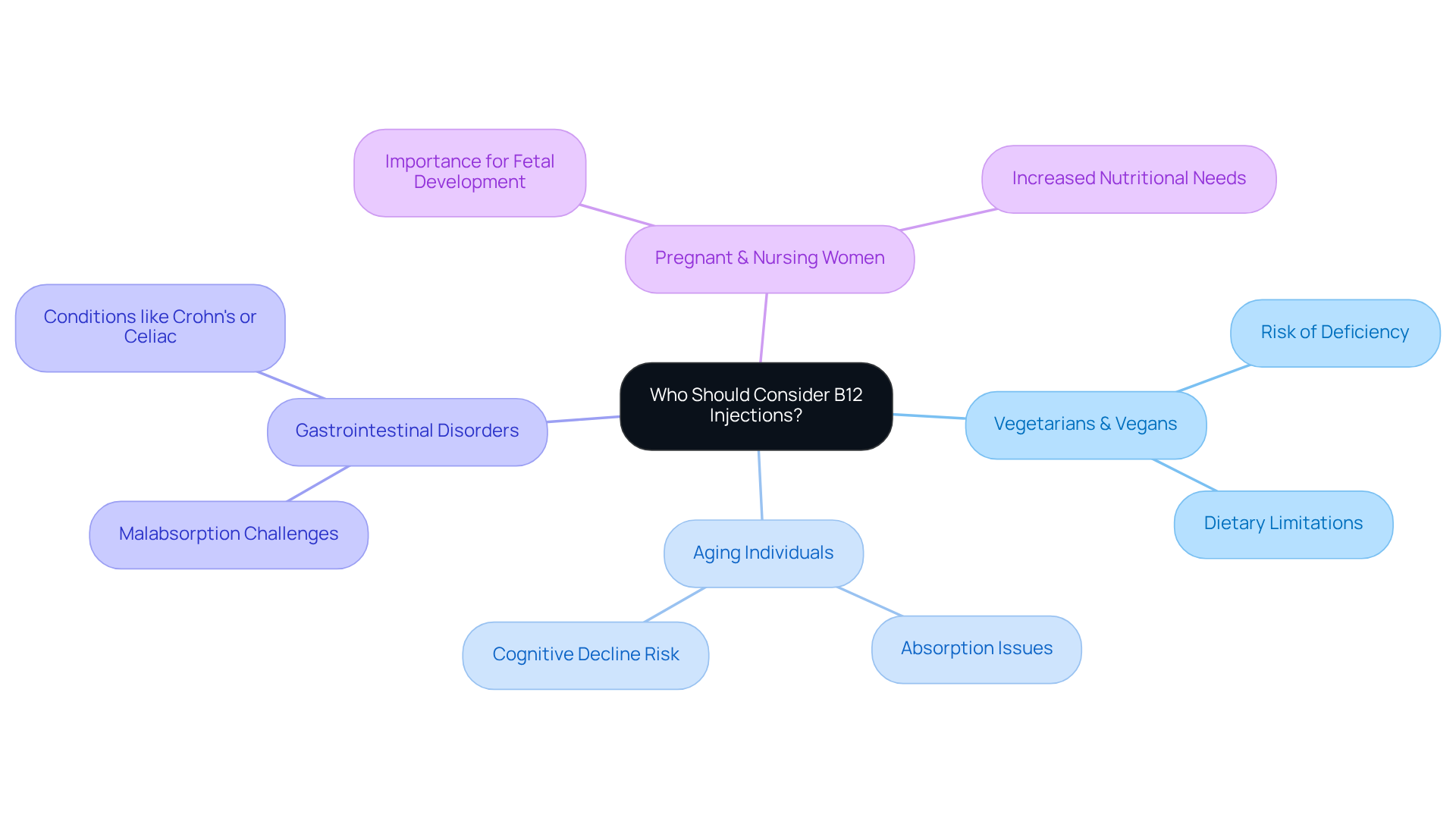 This mindmap shows different groups of people who might need B12 injections. Each branch represents a group, and the sub-branches explain why they should consider it. Follow the branches to understand the connections between B12 deficiency and each group's specific needs.