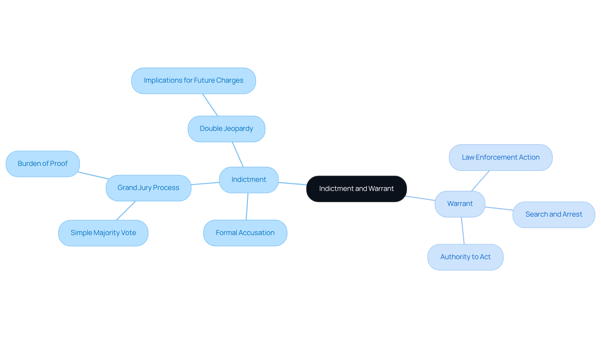 The central node represents the main topic, while the branches show the key concepts and their implications. Each sub-branch provides further details, helping you see how these legal terms relate to each other and the overall legal process.