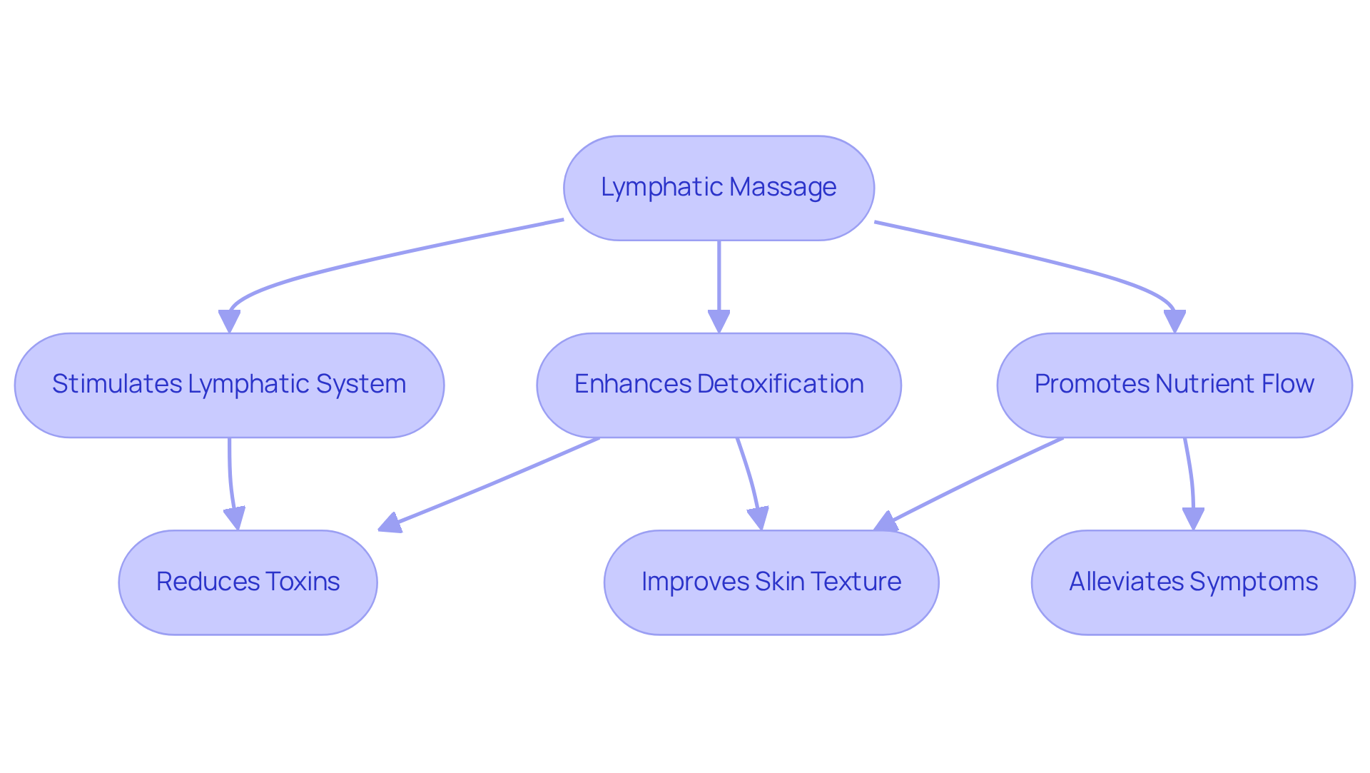 The flowchart visually maps out how lymphatic massage works — start at the top and follow the arrows to see how each benefit flows from the massage process. The flowchart visually maps out how lymphatic massage works — start at the top and follow the arrows to see how each benefit flows from the massage process.