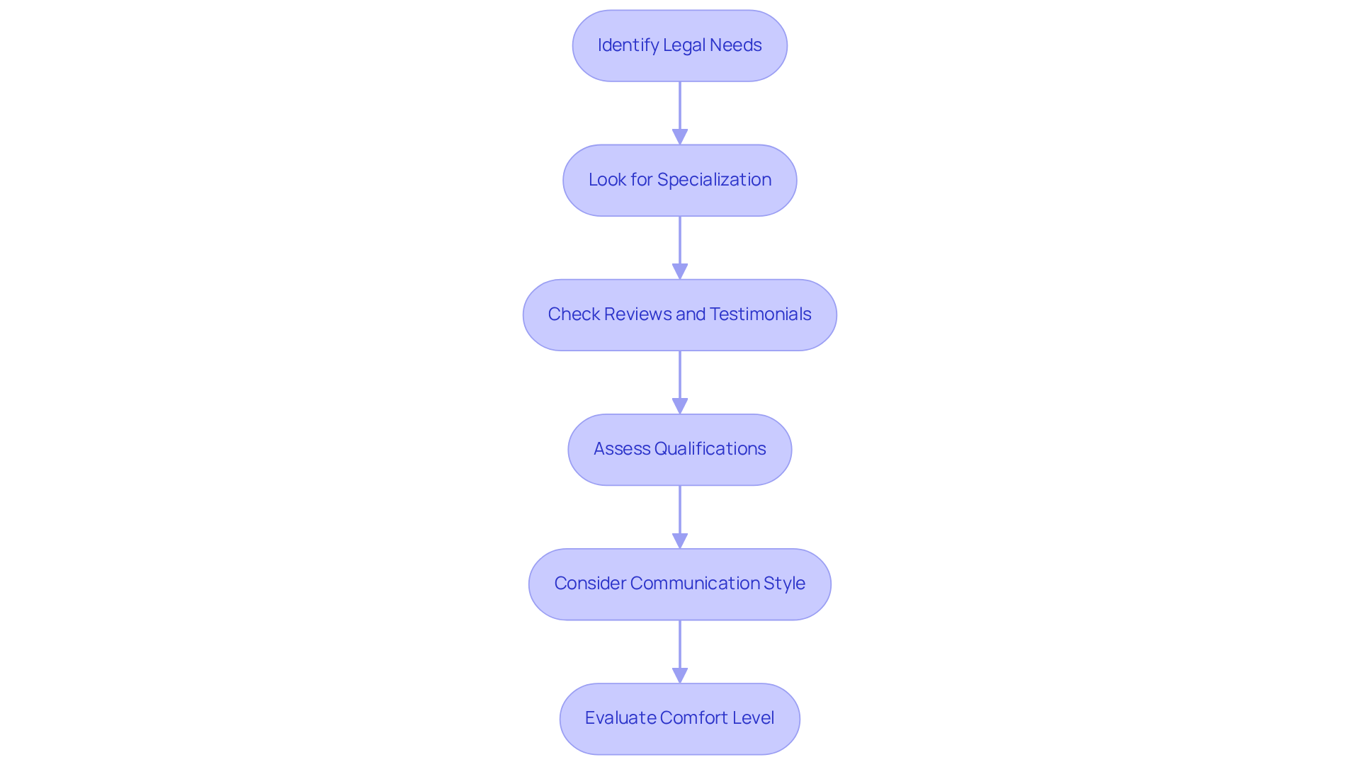 Each box represents a step in the process of finding the right attorney. Follow the arrows to see how to navigate through each important consideration, from identifying your needs to evaluating your comfort level with potential lawyers.