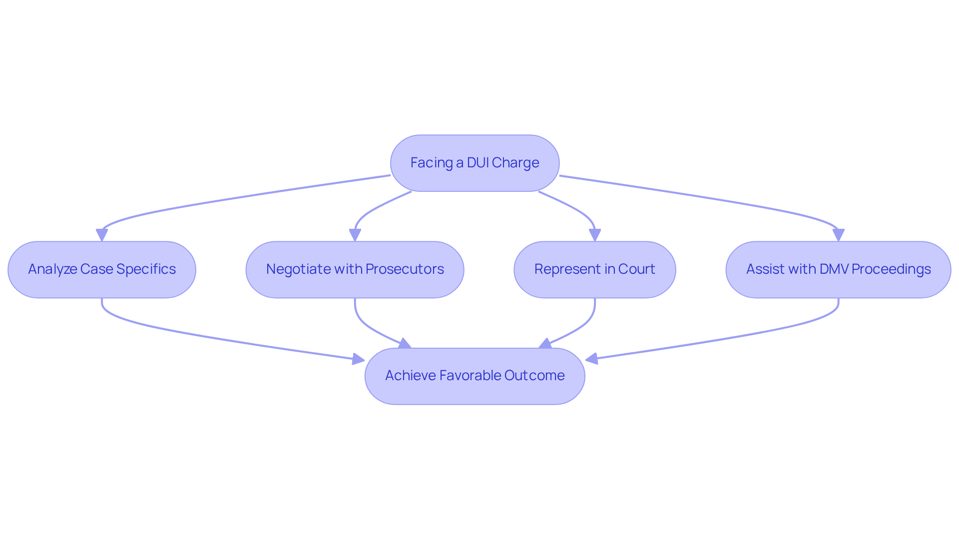 This flowchart illustrates the steps a DUI attorney takes to help clients. Start at the top with the DUI charge, then follow the arrows to see how each action contributes to achieving a better outcome. Each box represents a crucial part of the attorney's role in the legal process. This flowchart illustrates the steps a DUI attorney takes to help clients. Start at the top with the DUI charge, then follow the arrows to see how each action contributes to achieving a better outcome. Each box represents a crucial part of the attorney's role in the legal process.
