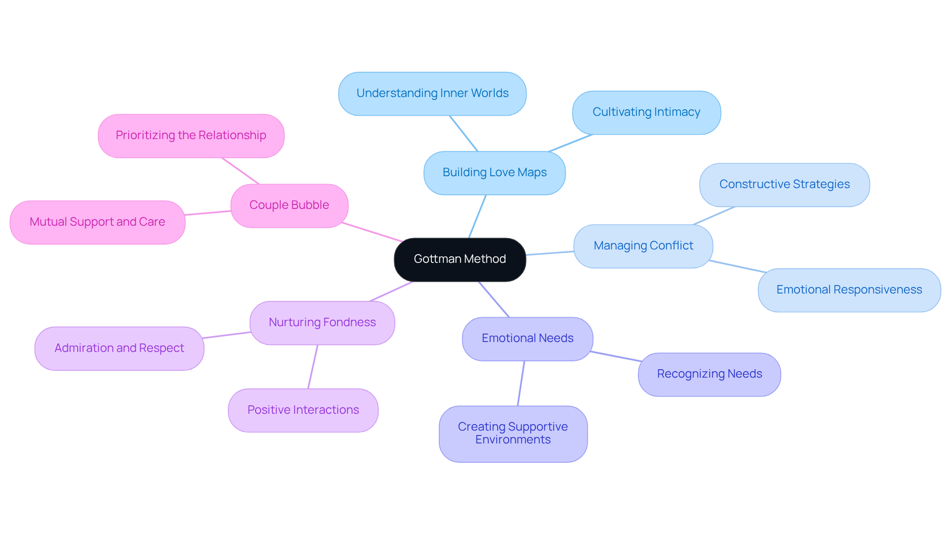 The central node represents the Gottman Method, while the branches illustrate key concepts that contribute to building healthy relationships. Each branch can be explored to understand how these elements work together to foster intimacy and support.