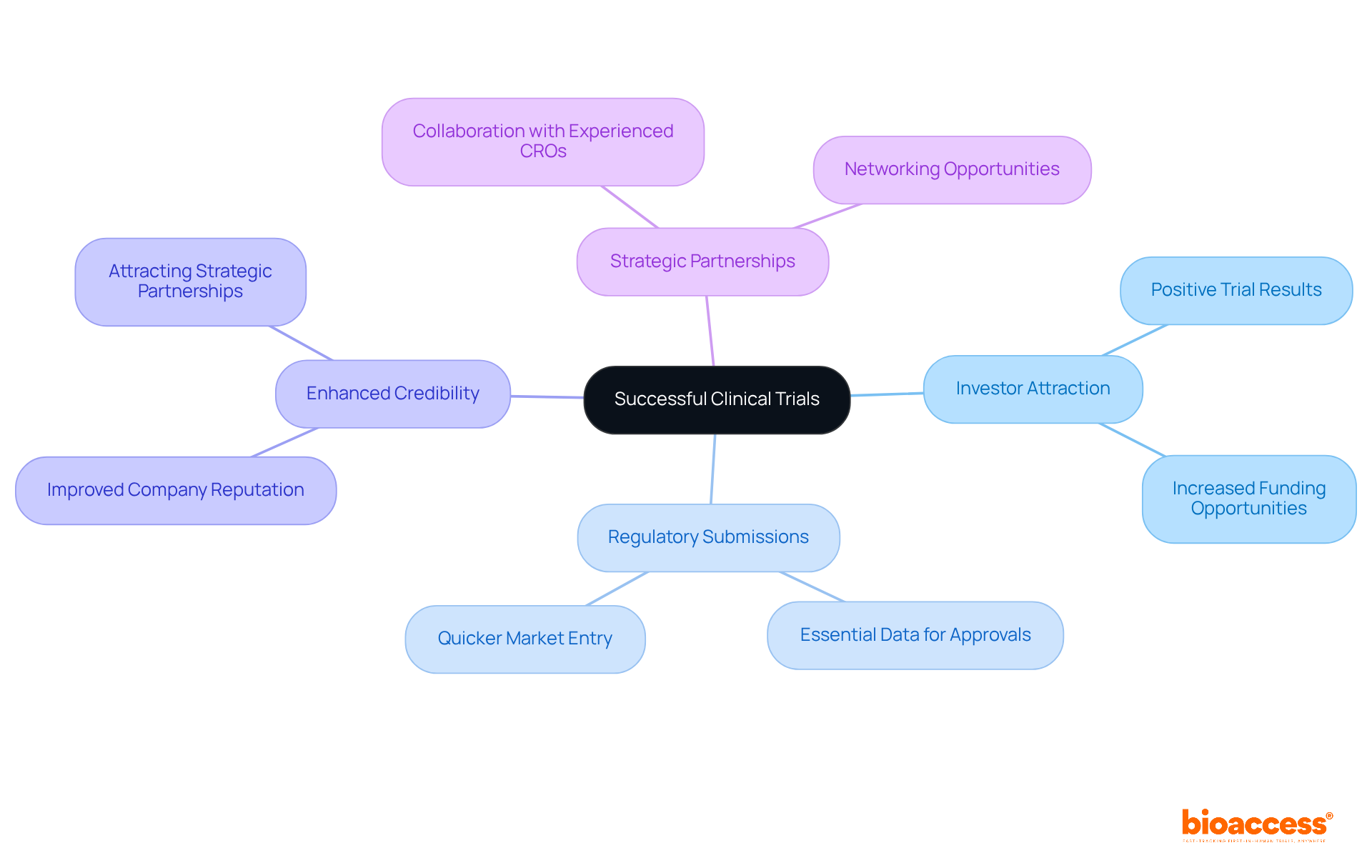 The central node represents the importance of successful clinical trials. Each branch shows how these trials impact different aspects of healthcare startups, helping you visualize the connections and benefits. The central node represents the importance of successful clinical trials. Each branch shows how these trials impact different aspects of healthcare startups, helping you visualize the connections and benefits.