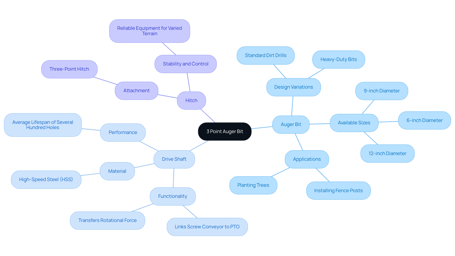 This mindmap starts with the 3 point auger bit at the center. Each branch represents a key component, and the sub-branches provide more details about each part. Follow the branches to understand how each component contributes to the overall functionality of the auger bit.