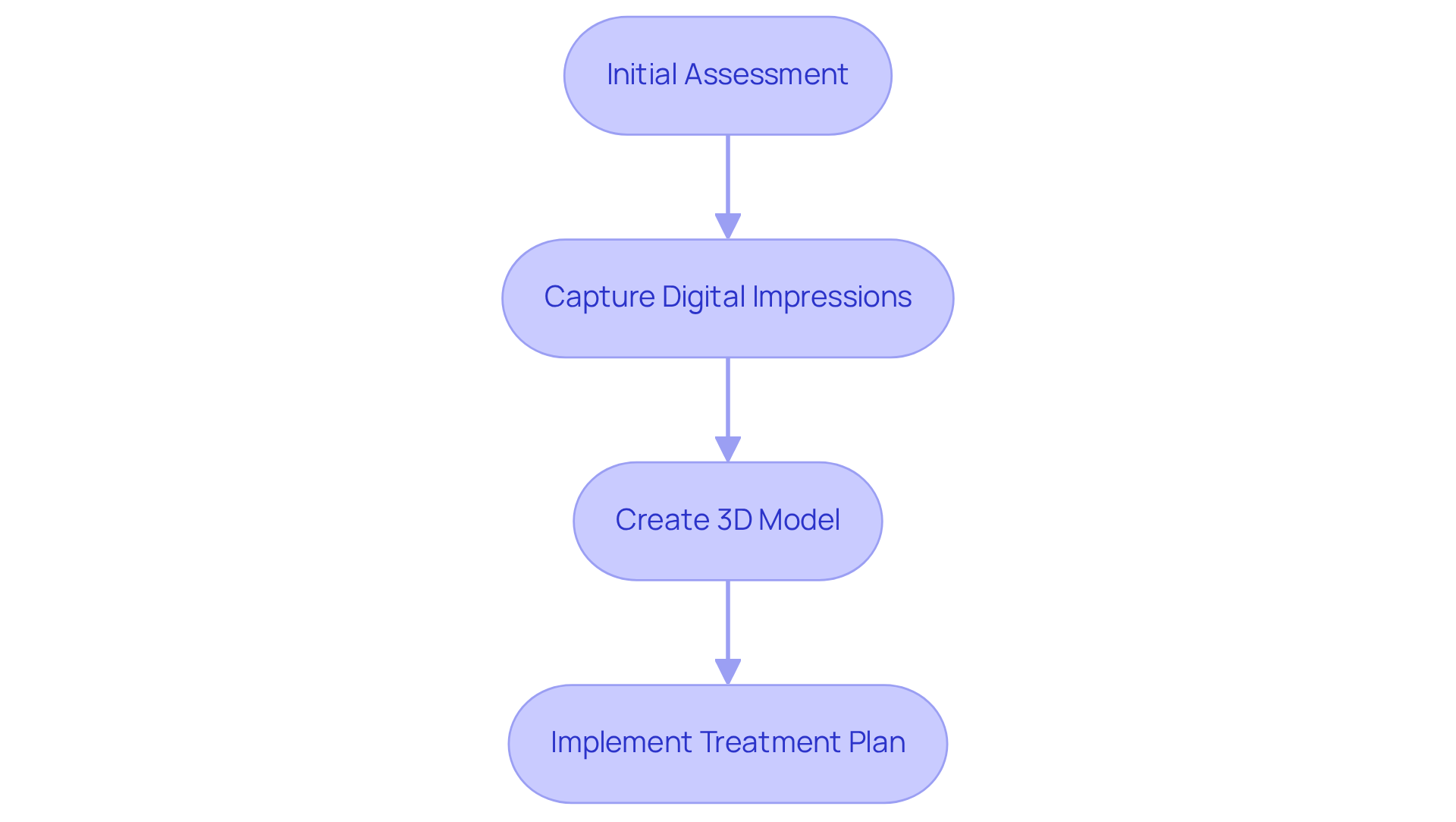 Each box represents a step in creating a personalized orthodontic treatment plan. Follow the arrows to see how we move from assessing your child's needs to implementing their custom care.