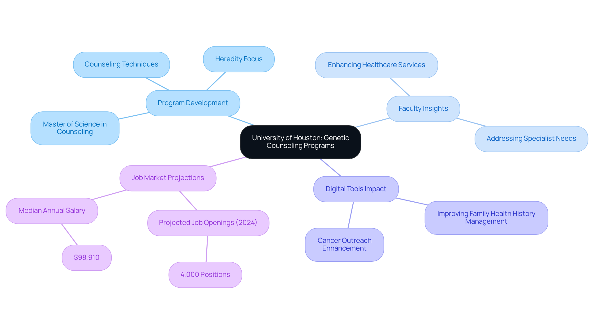 Start at the center with the main program, then follow the branches to explore its development, faculty insights, the role of digital tools, and future job opportunities in genetic counseling.