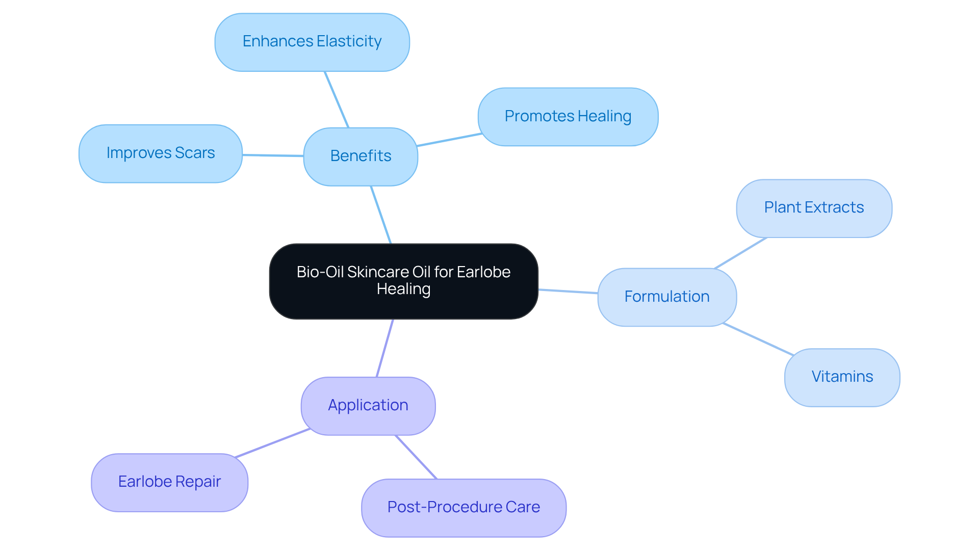 The central node represents the main topic, while branches show the benefits, formulation, and specific applications of Bio-Oil. Each sub-node provides more detail, helping you understand how this product can support skin recovery.