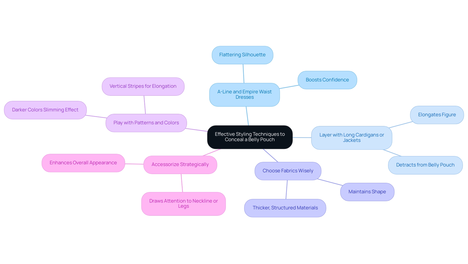 Each branch represents a styling technique, with colors differentiating the techniques and brief descriptions highlighting their advantages.