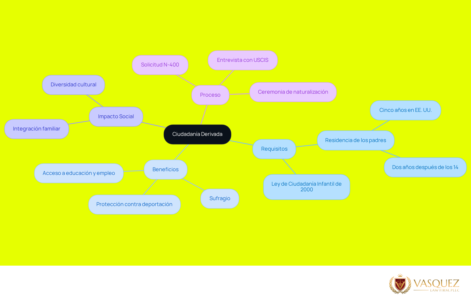 El nodo central representa la idea principal, y cada ramificación muestra aspectos específicos relacionados con la ciudadanía derivada. Las diferentes categorías permiten ver claramente cómo se conectan los requisitos, beneficios y el impacto social. El nodo central representa la idea principal, y cada ramificación muestra aspectos específicos relacionados con la ciudadanía derivada. Las diferentes categorías permiten ver claramente cómo se conectan los requisitos, beneficios y el impacto social.