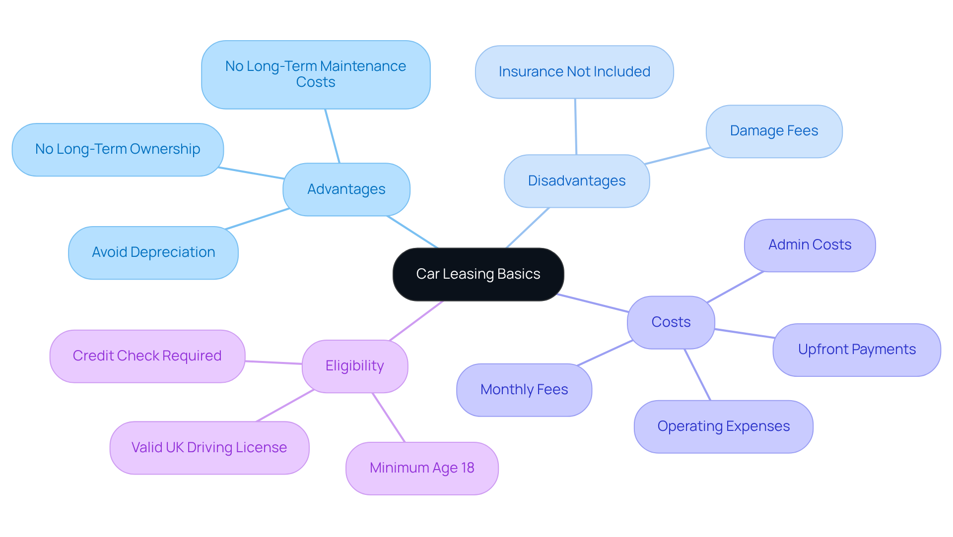 The central node represents the main topic of car leasing, while the branches show the key points related to it. Each branch helps you understand the pros and cons, costs involved, and eligibility requirements for leasing a car. The central node represents the main topic of car leasing, while the branches show the key points related to it. Each branch helps you understand the pros and cons, costs involved, and eligibility requirements for leasing a car.