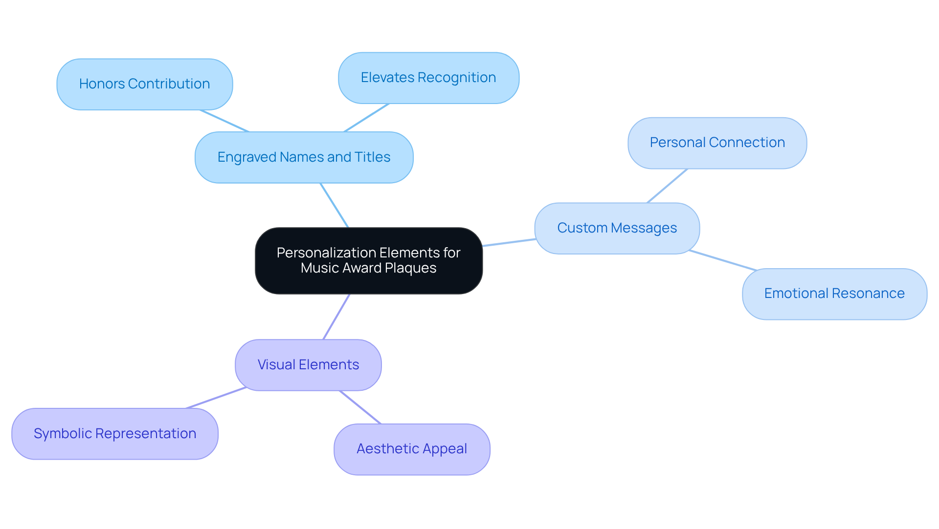 The center represents the main theme of personalization, while the branches show different elements that can enhance the awards. Each category highlights how to make the recognition more meaningful and memorable.