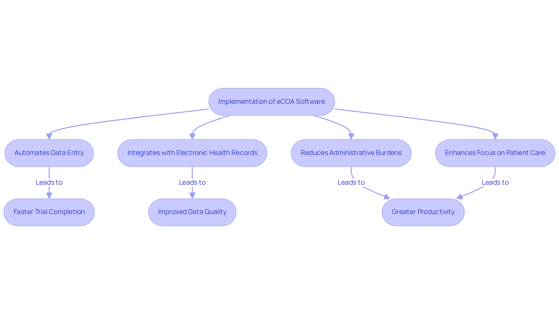Follow the arrows to see how implementing eCOA software leads to various benefits, ultimately enhancing patient care and trial efficiency.