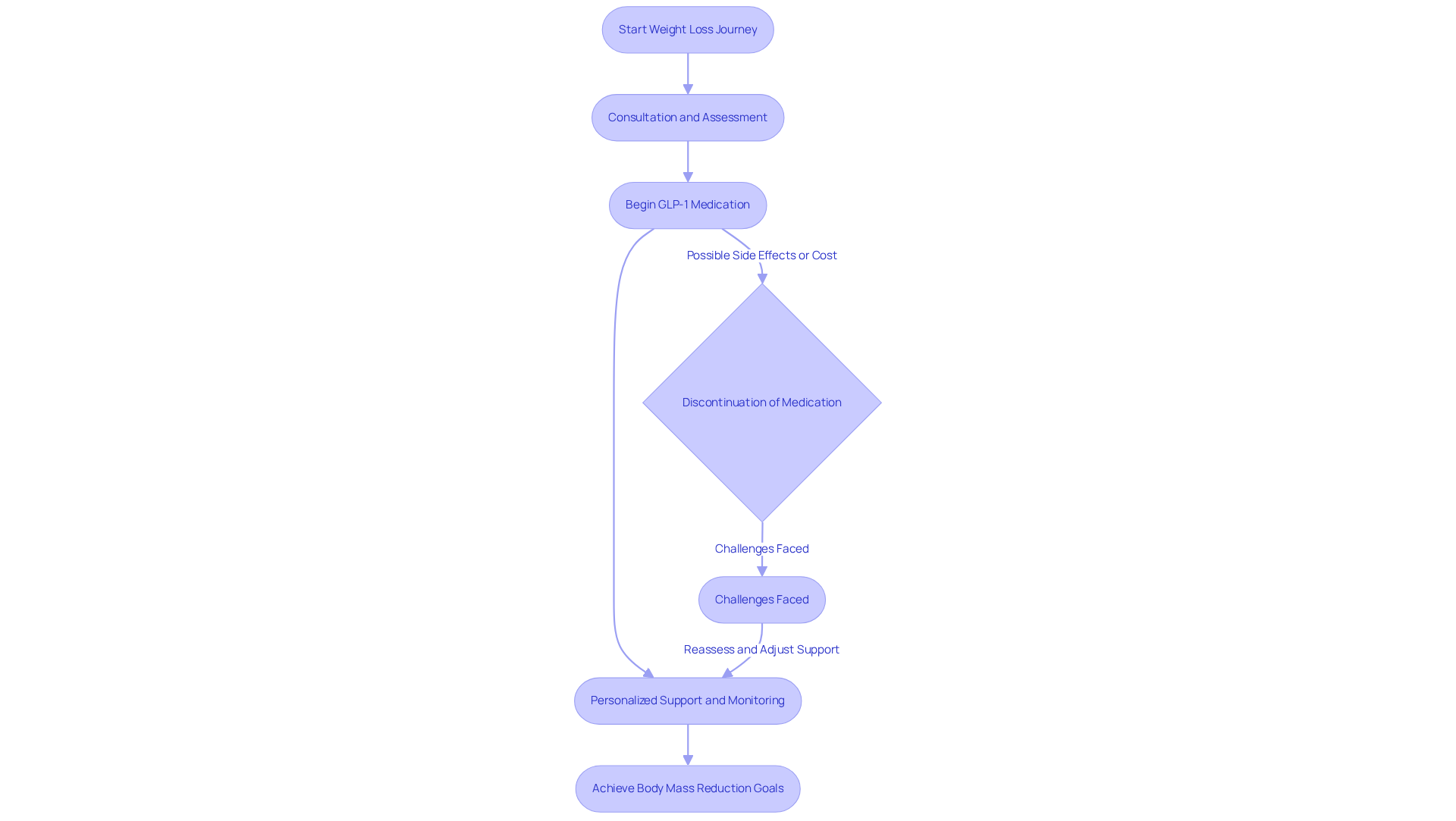 Follow the arrows to see how each step leads to the next in your weight loss journey. Each box represents a key stage, from starting your program to achieving your goals, with support along the way. Follow the arrows to see how each step leads to the next in your weight loss journey. Each box represents a key stage, from starting your program to achieving your goals, with support along the way.