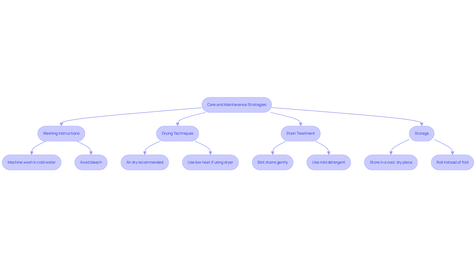 Follow the arrows to see the steps you need to take for washing, drying, treating stains, and storing your tablecloths. Each section provides essential tips to keep them looking great for many events.