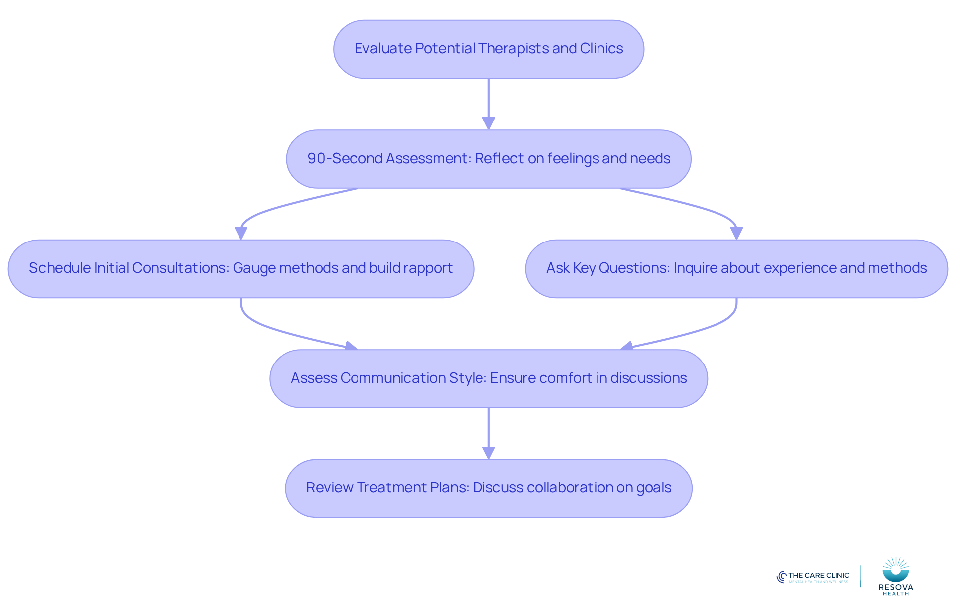 Follow the arrows to see each step in the process of finding the right therapist. Each box represents an important action to take, helping you navigate your journey toward emotional well-being.