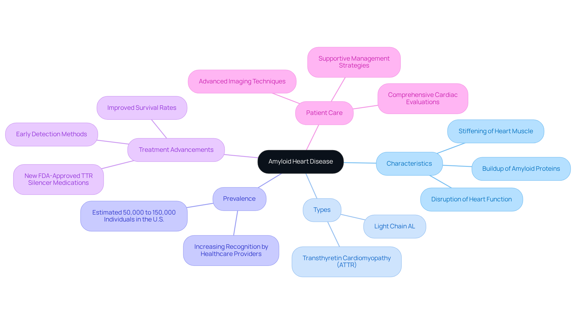 The central node represents the main topic of amyloid heart disease. Each branch leads to important aspects of the condition, helping you understand its complexity and the various factors involved in diagnosis and treatment.