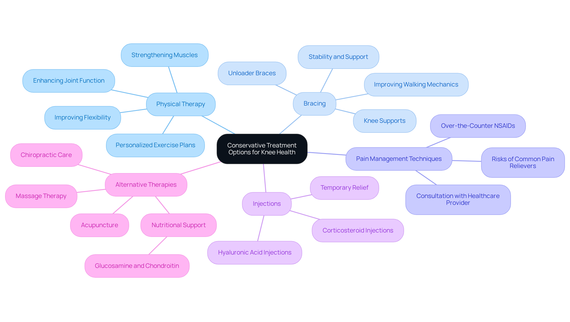 The central node represents the main theme of conservative treatments for knee health. Each branch shows a different treatment option, and the sub-branches provide more details about what each option entails. This layout helps you see all the available paths to managing knee pain effectively.