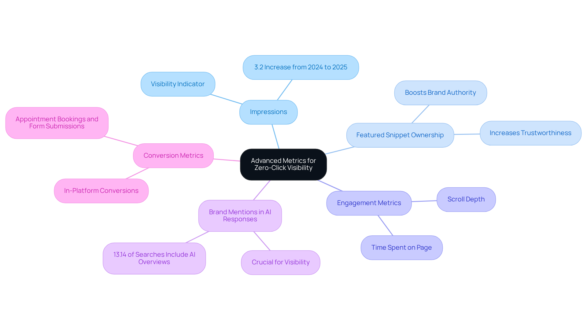 The central node represents the main focus on visibility in zero-click search. Each branch shows a key metric that helps measure success, with sub-points providing additional details on why each metric matters. The central node represents the main focus on visibility in zero-click search. Each branch shows a key metric that helps measure success, with sub-points providing additional details on why each metric matters.