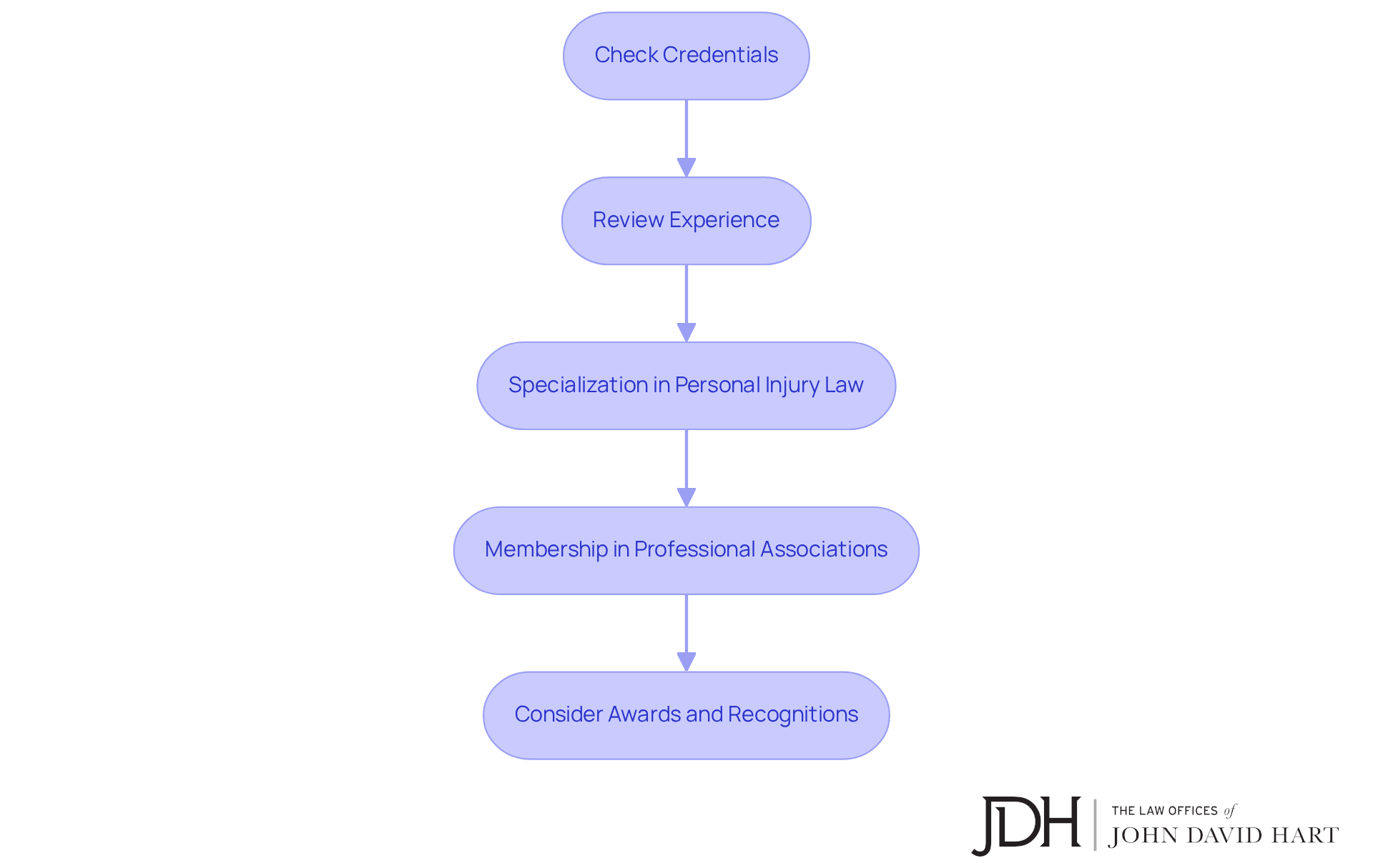 Each box represents a step you should take when looking for legal support after an accident. Follow the arrows to see the order of steps, starting from checking credentials to considering awards.