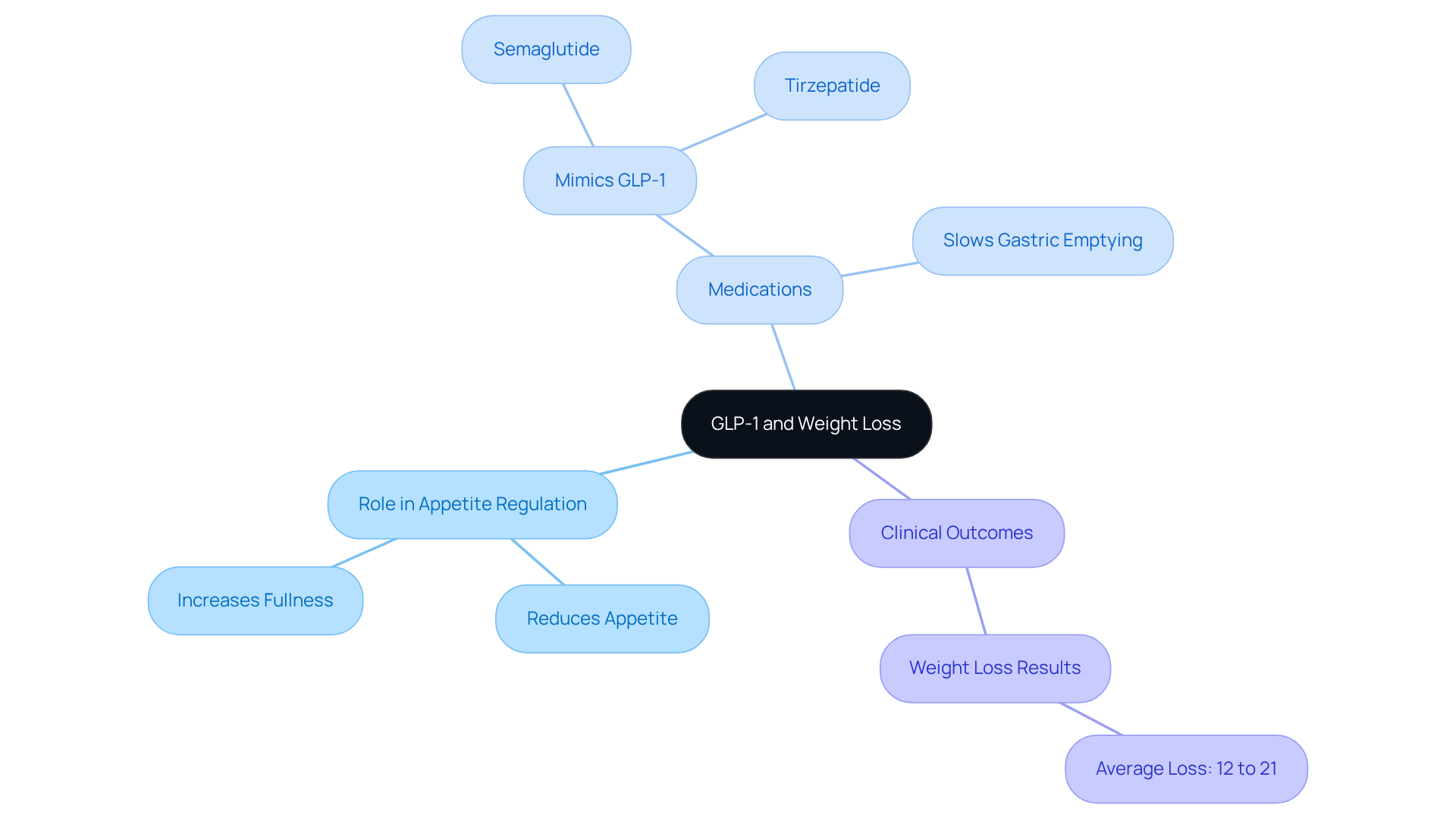The center represents GLP-1, with branches showing its role in appetite control, the medications that mimic it, and the results from clinical studies. Each branch helps you see how these elements connect in the context of weight management.