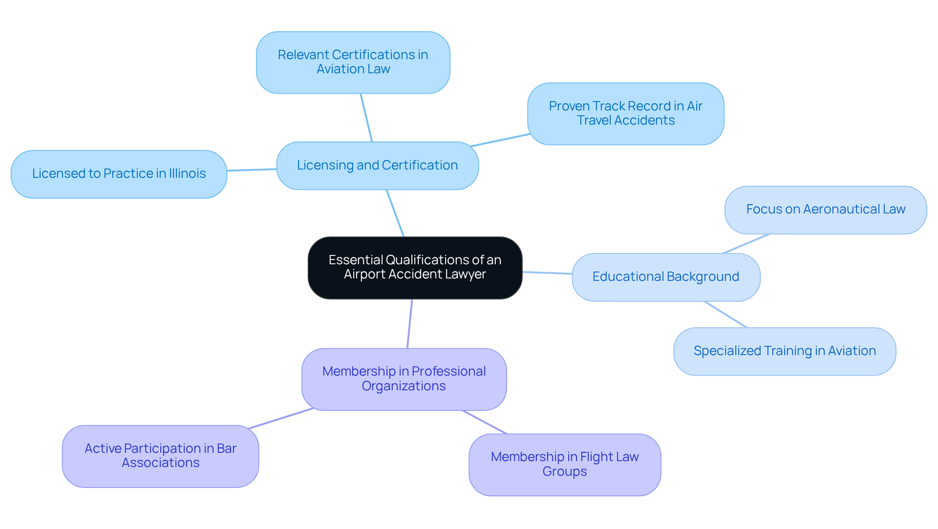 The center shows the main topic, and the branches represent key qualifications. Each qualification has its own details, helping you understand what to look for in a lawyer.