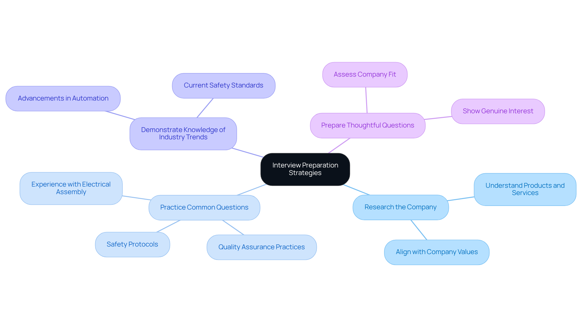 The central node represents the overall goal of preparing for interviews, while each branch highlights a specific strategy. Follow the branches to see detailed points that can help you succeed in your interview. The central node represents the overall goal of preparing for interviews, while each branch highlights a specific strategy. Follow the branches to see detailed points that can help you succeed in your interview.