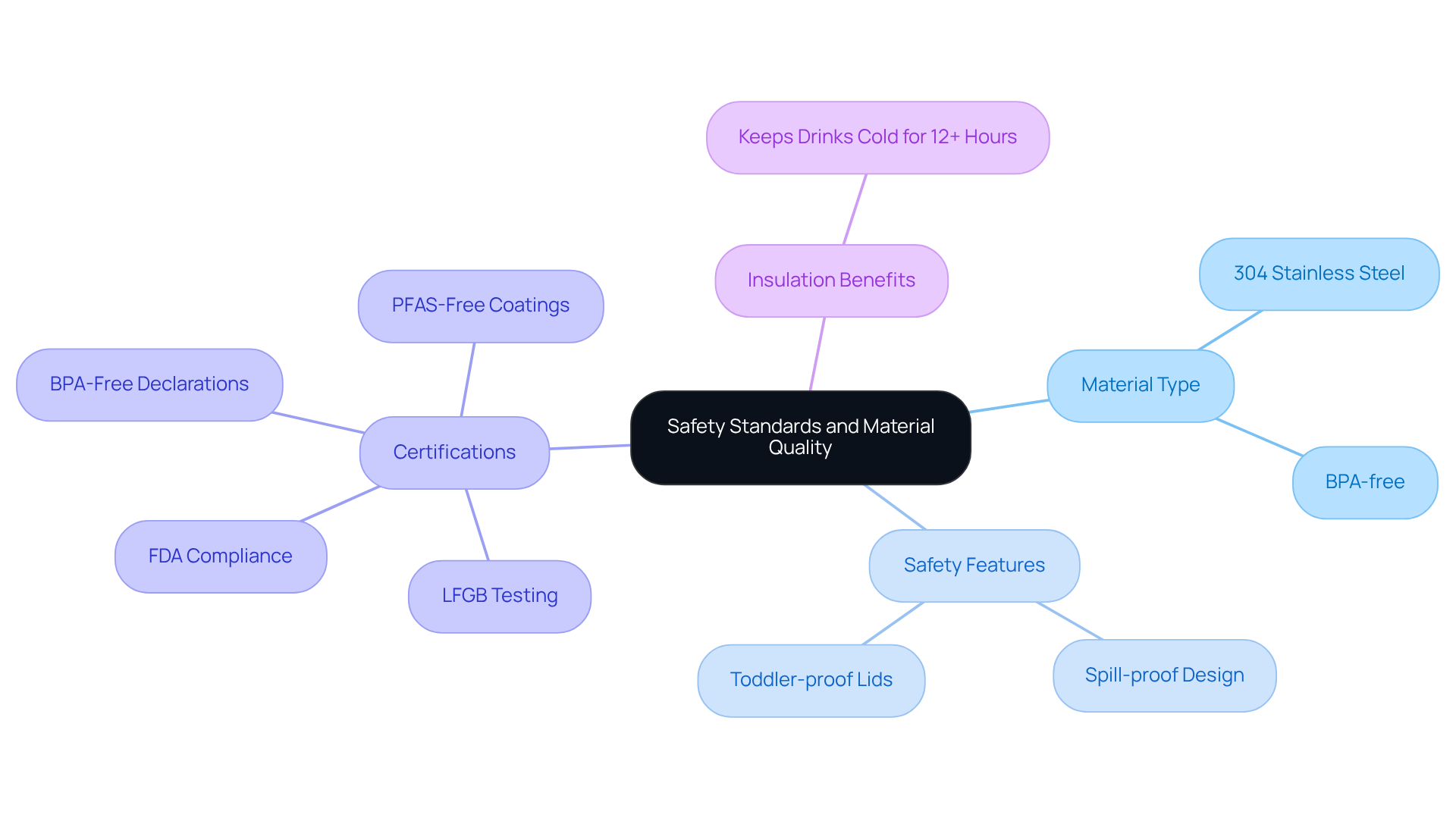 This mindmap helps you navigate the important factors to consider when choosing a safe stainless steel cup for your child. Start at the center with the main topic, then explore each branch to understand the materials, safety features, and benefits that ensure your child's drinkware is both safe and effective.