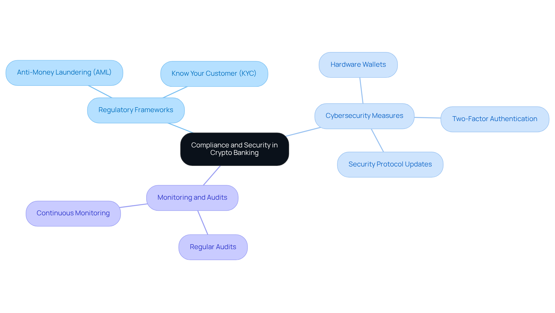 The central node represents the overall theme, while the branches show key areas of focus. Each sub-branch details specific practices or regulations, helping you understand how they all connect to ensure a secure and compliant operation.
