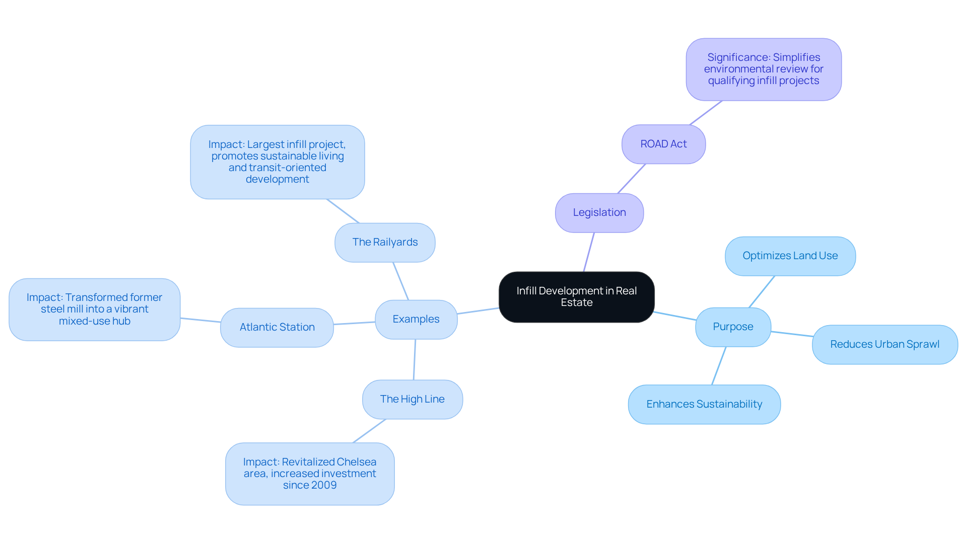 This mindmap starts with the main idea of infill development at the center. From there, you can explore its purpose, see real-world examples of successful projects, and understand the legislative context that supports these initiatives. Each branch represents a different aspect of infill development, making it easy to grasp the overall concept and its implications.