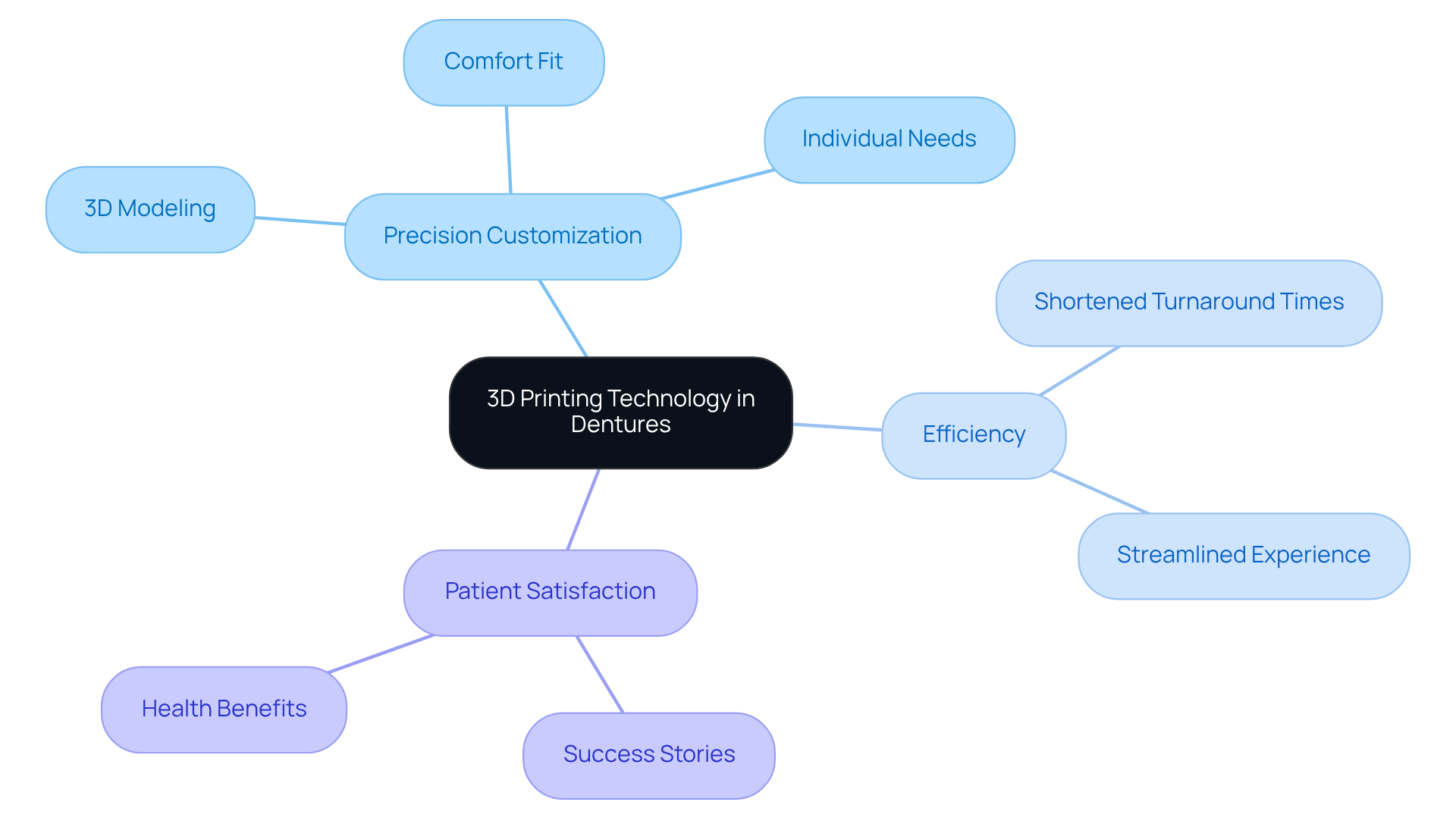 The central idea shows the role of 3D printing in dental solutions, while branches reveal how customization, efficiency, and patient satisfaction are all interconnected aspects that enhance the overall experience.