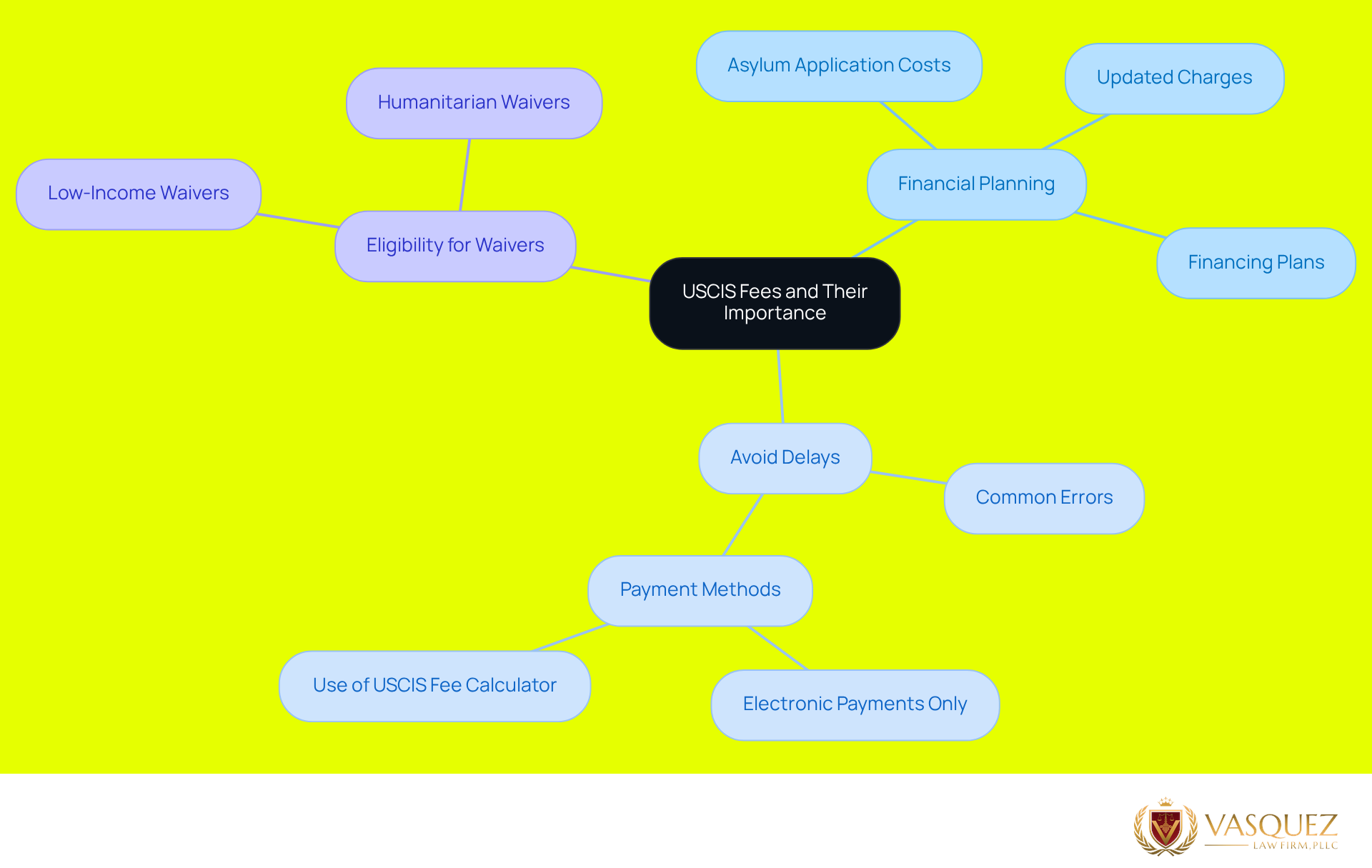 This mindmap helps you visualize the key aspects of USCIS fees. Start at the center with the main topic, then follow the branches to explore financial planning, ways to avoid delays, and eligibility for waivers. Each branch breaks down into specific details, making it easier to understand how these fees impact your immigration process. This mindmap helps you visualize the key aspects of USCIS fees. Start at the center with the main topic, then follow the branches to explore financial planning, ways to avoid delays, and eligibility for waivers. Each branch breaks down into specific details, making it easier to understand how these fees impact your immigration process.