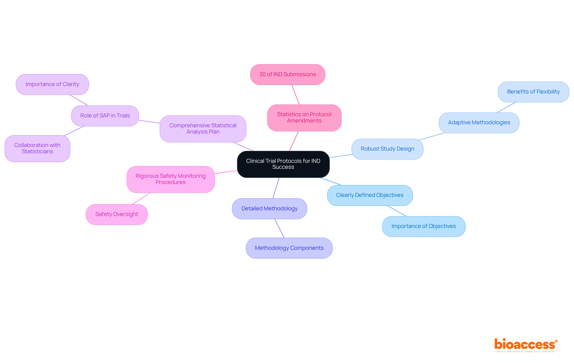Each branch represents a critical component of clinical trial protocols. The more detailed the sub-branches, the deeper the insights into how each element contributes to the overall success of IND submissions.