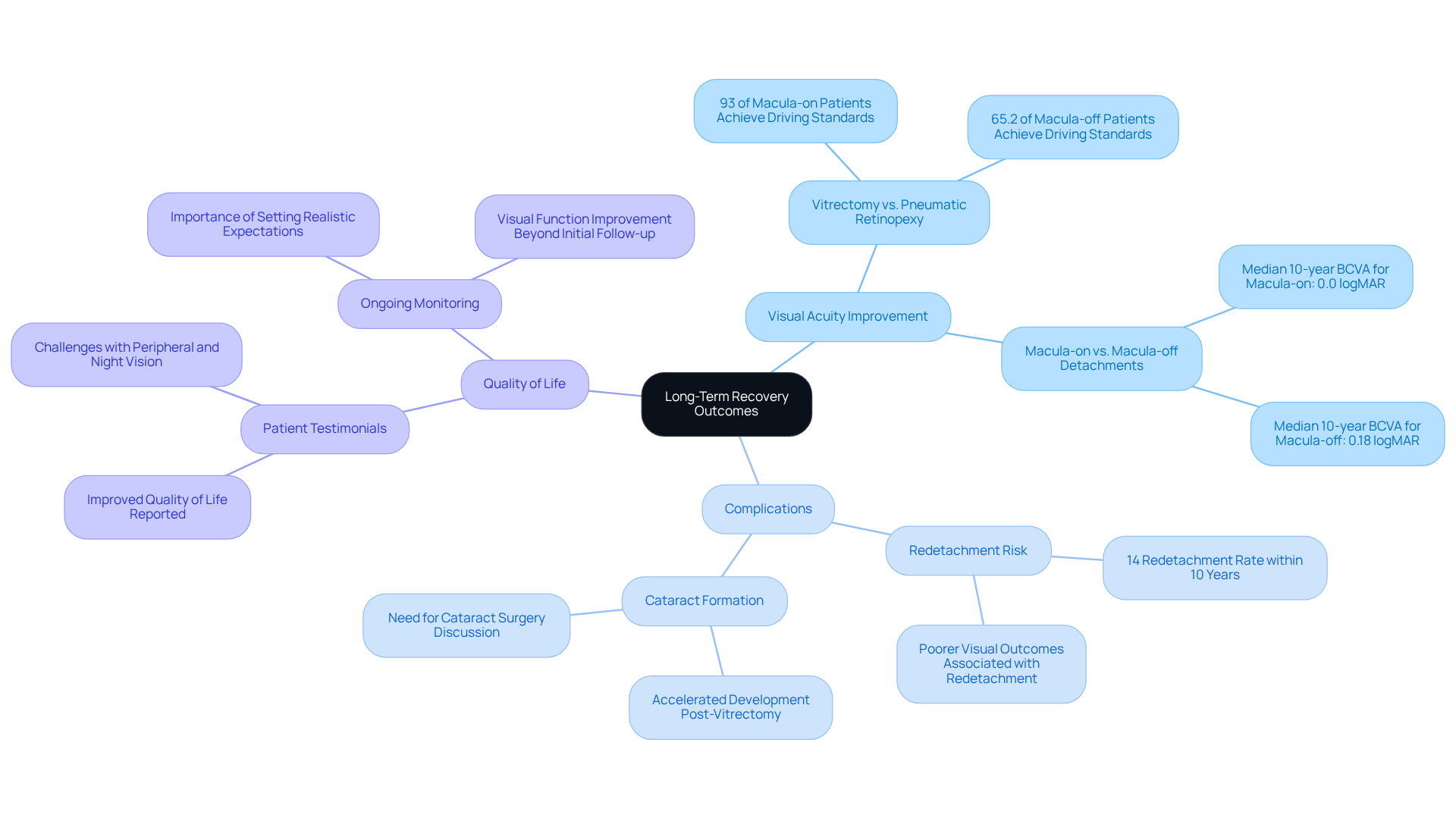 The central node represents the overall theme of recovery outcomes. Each branch explores different aspects of recovery, showing how they connect and influence each other. This helps you understand the complexities of patient experiences after surgery.