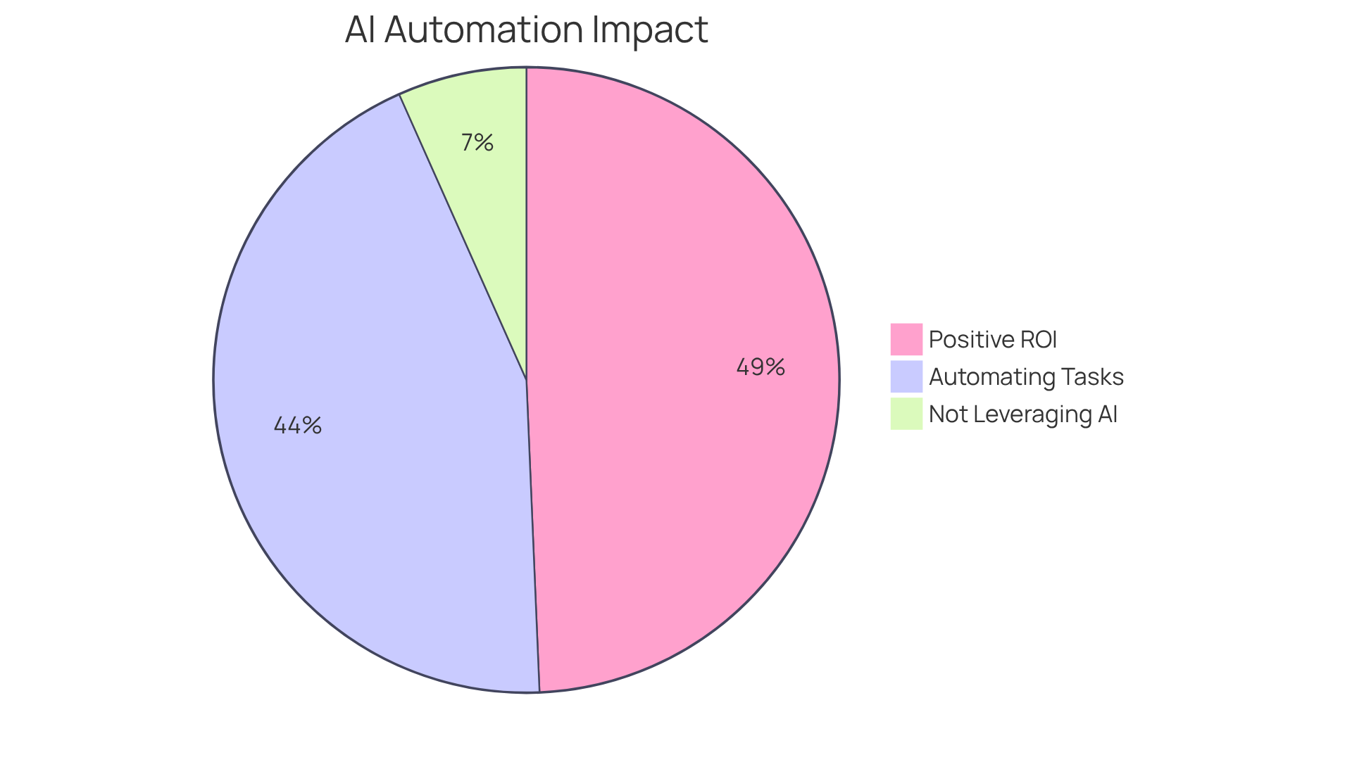 This chart shows how many small businesses are using AI automation for different purposes. The blue slice shows those automating administrative tasks, the green slice represents those seeing positive returns, and the orange slice indicates those not yet leveraging AI. A bigger slice means more businesses are benefiting from that aspect.
