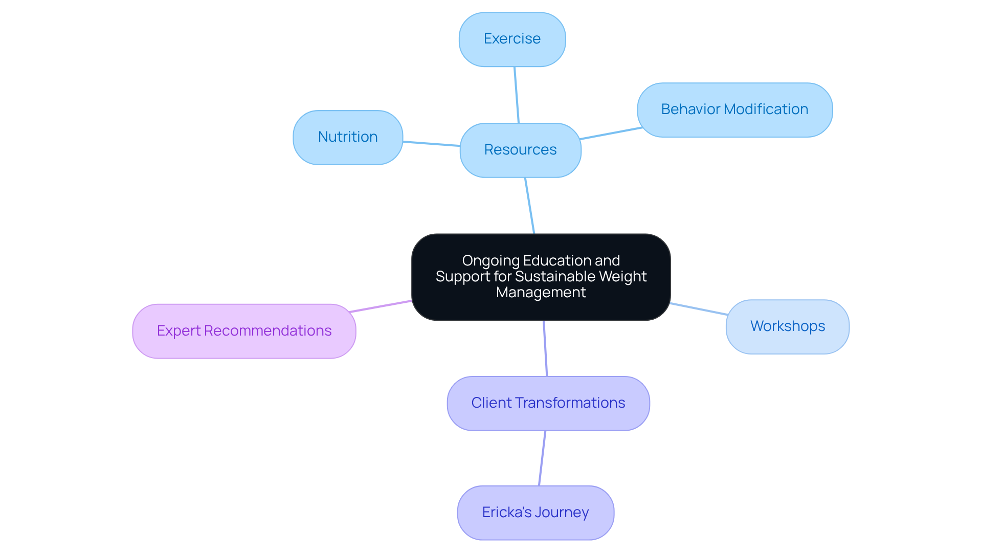 This mindmap illustrates how ongoing education and support contribute to effective weight management. Each branch represents a key area of focus, showing how they connect to the central theme of empowering clients in their health journeys.