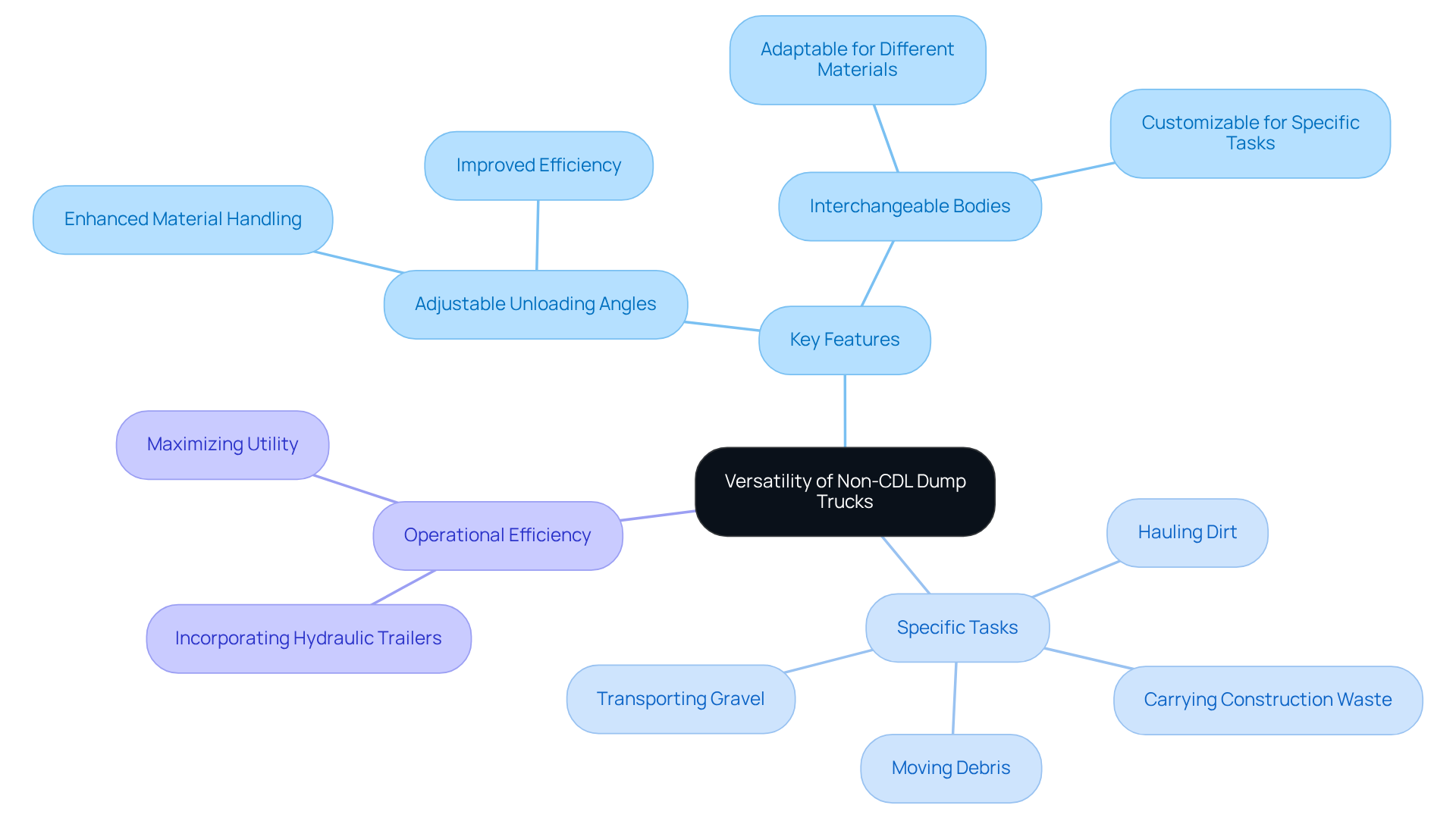The center shows the main idea of versatility, with branches illustrating features and tasks. Each branch highlights how these features allow the truck to adapt to various job requirements. The center shows the main idea of versatility, with branches illustrating features and tasks. Each branch highlights how these features allow the truck to adapt to various job requirements.